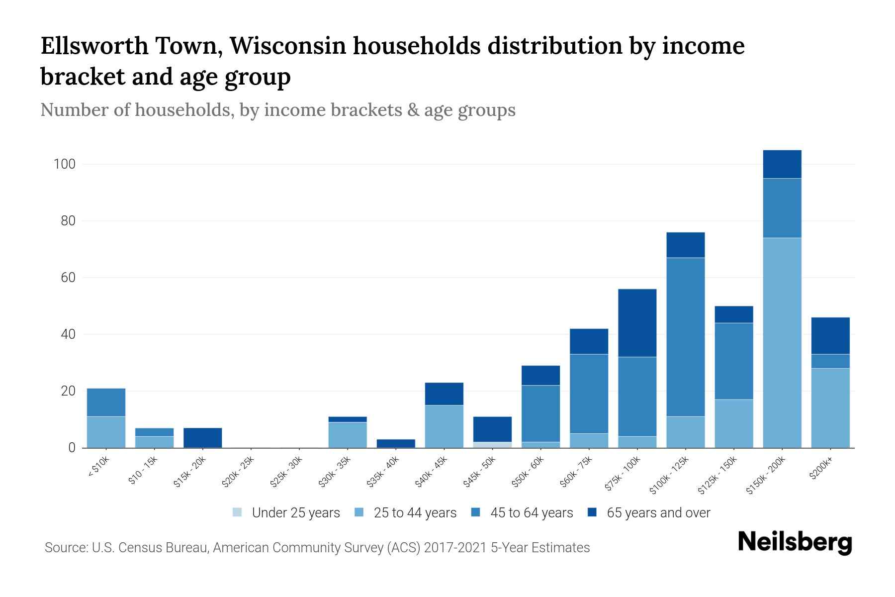 Ellsworth Town, Wisconsin Median Household Income By Age - 2023 | Neilsberg