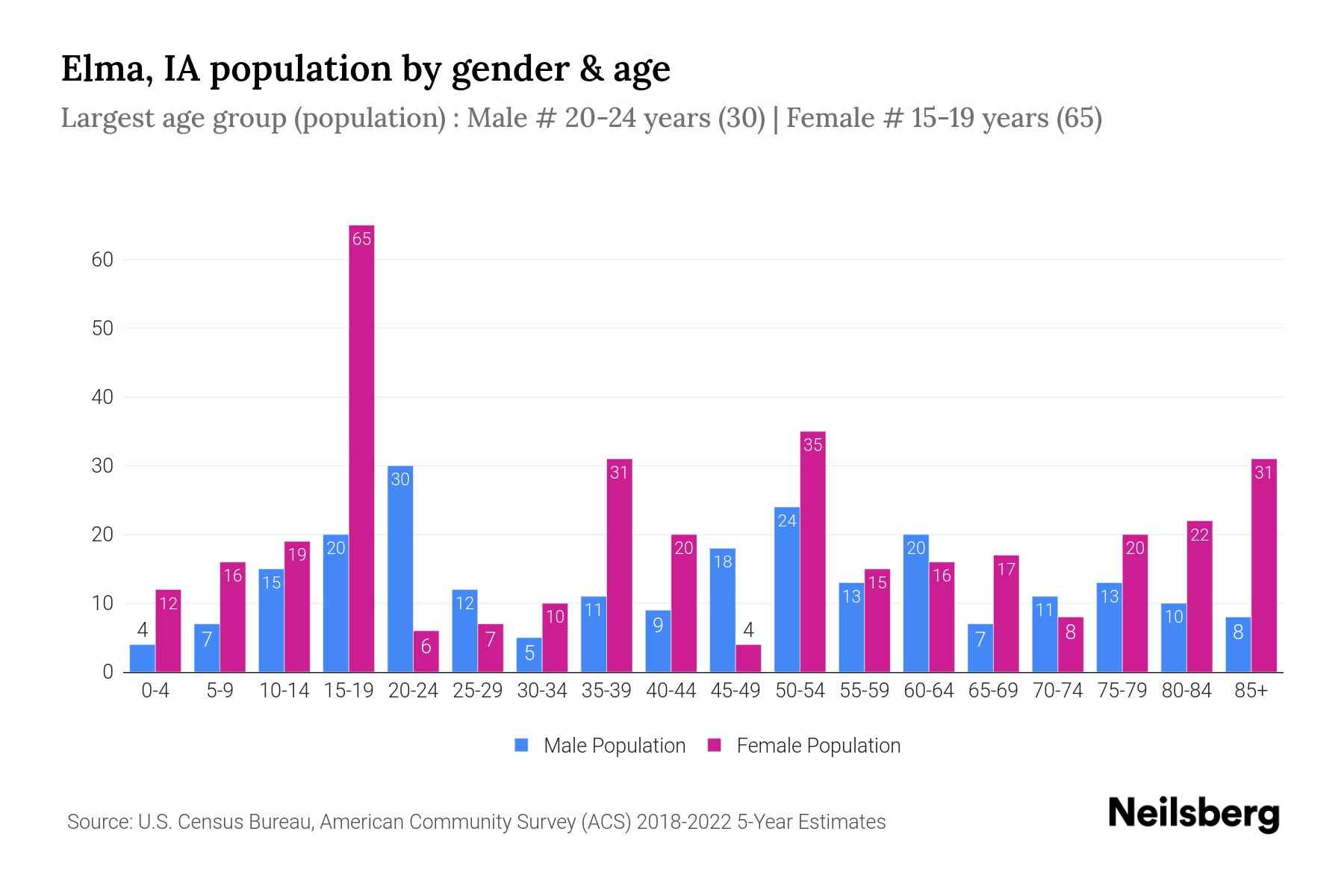 Elma, IA Population by Gender - 2024 Update | Neilsberg