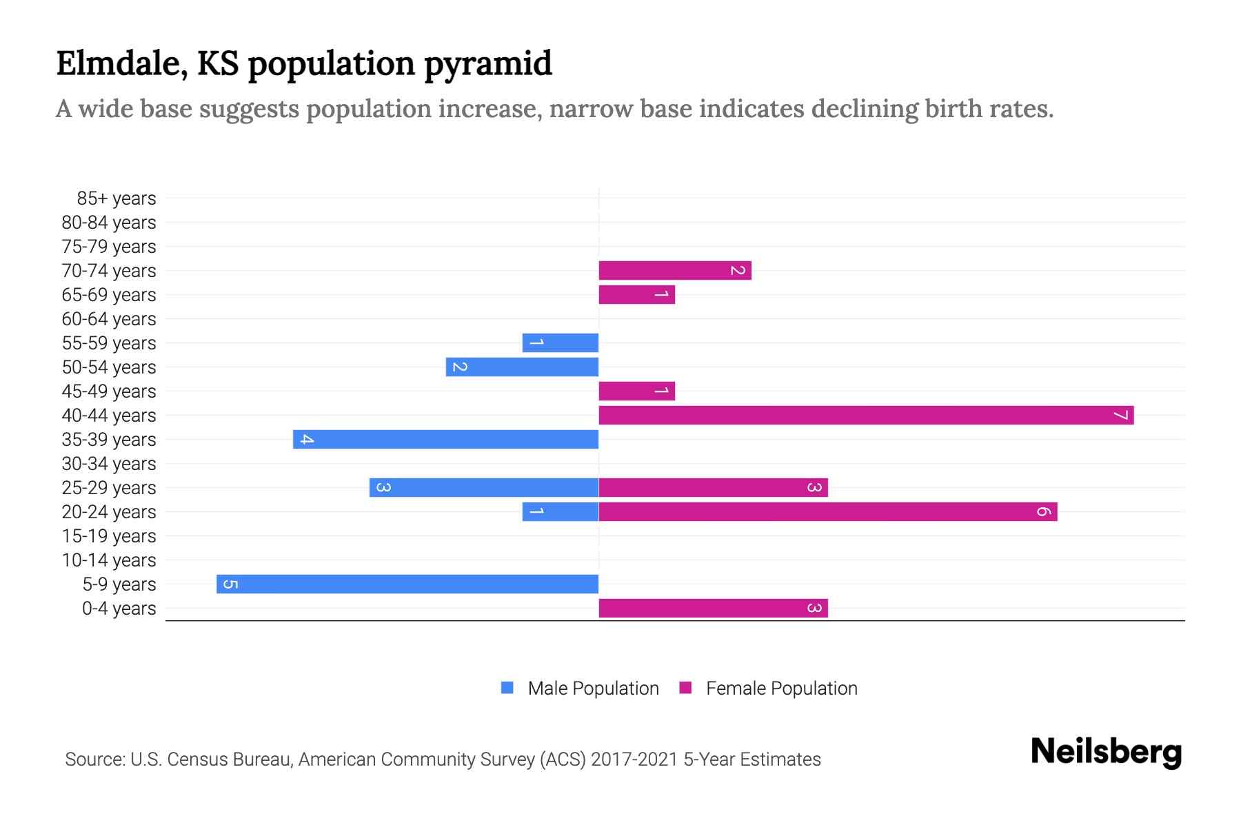 Elmdale, KS Population by Age - 2023 Elmdale, KS Age Demographics ...