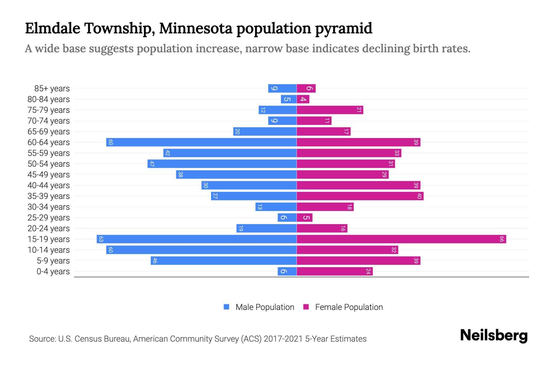Elmdale Township, Minnesota Population by Age - 2023 Elmdale Township ...