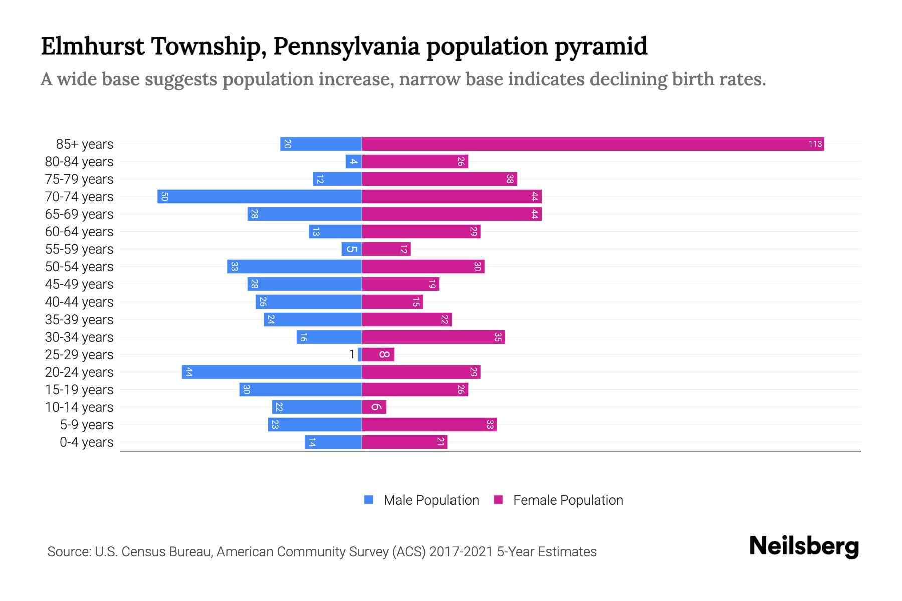 Elmhurst Township, Pennsylvania Population by Age - 2023 Elmhurst ...