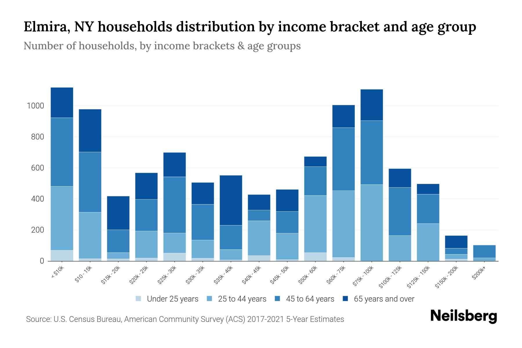 Elmira, NY Median Household Income By Age - 2024 Update | Neilsberg