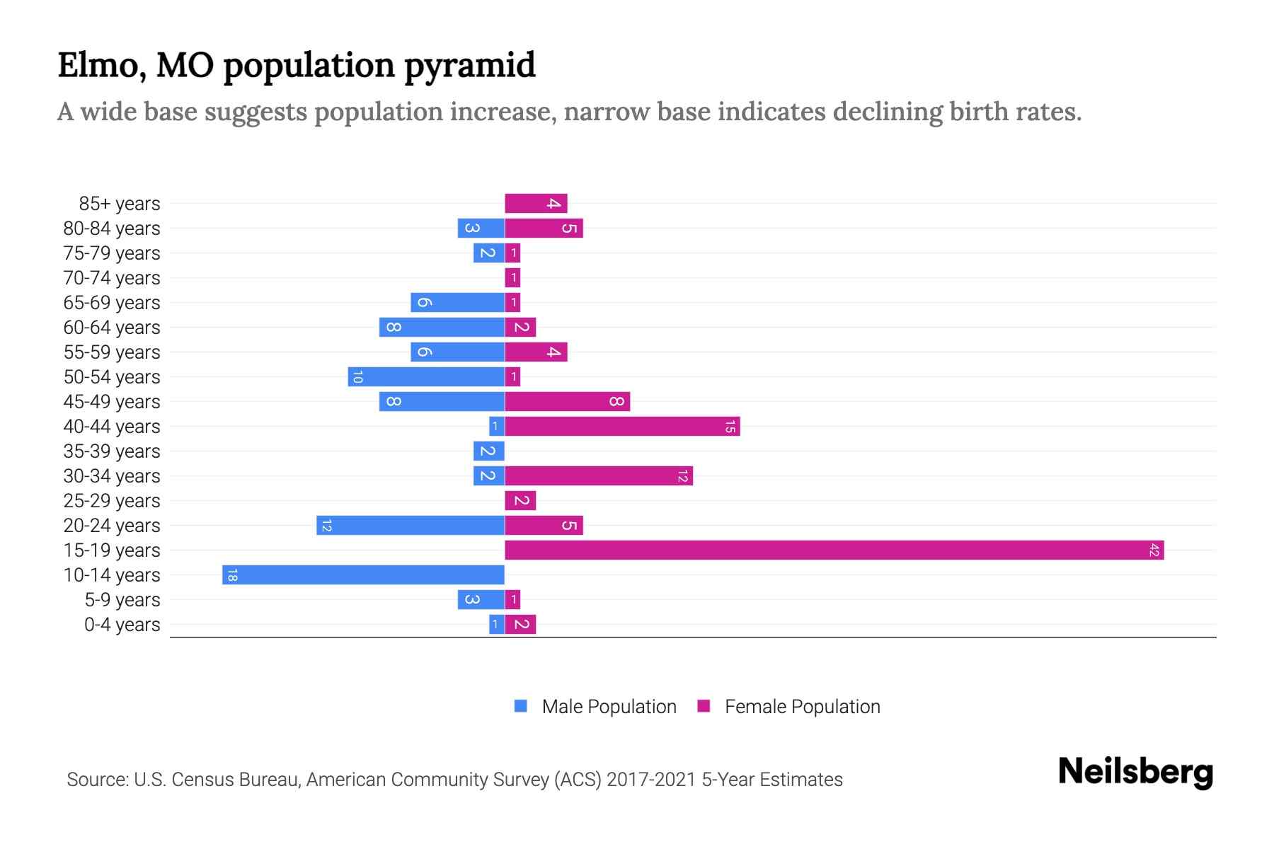 Elmo, MO Population by Age - 2023 Elmo, MO Age Demographics | Neilsberg
