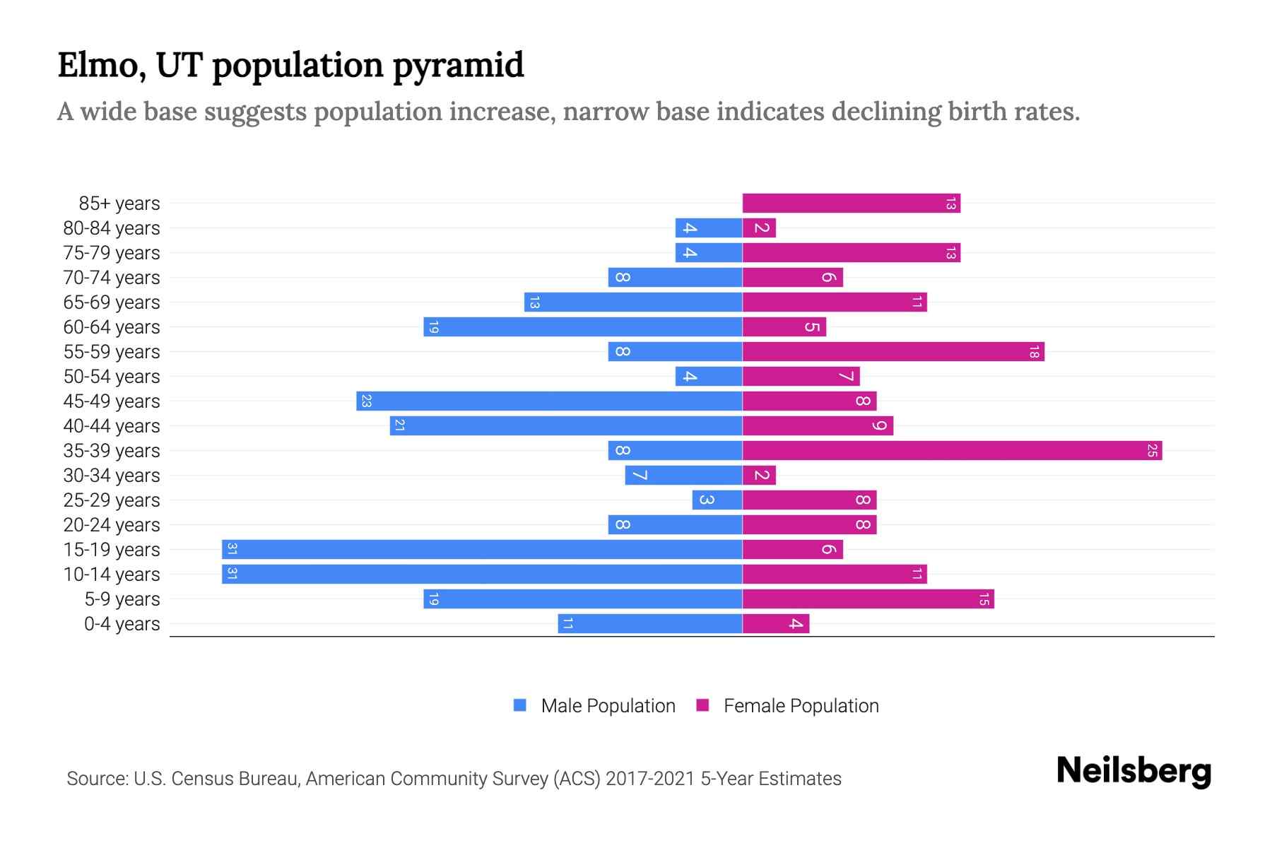 Elmo, UT Population by Age - 2023 Elmo, UT Age Demographics | Neilsberg