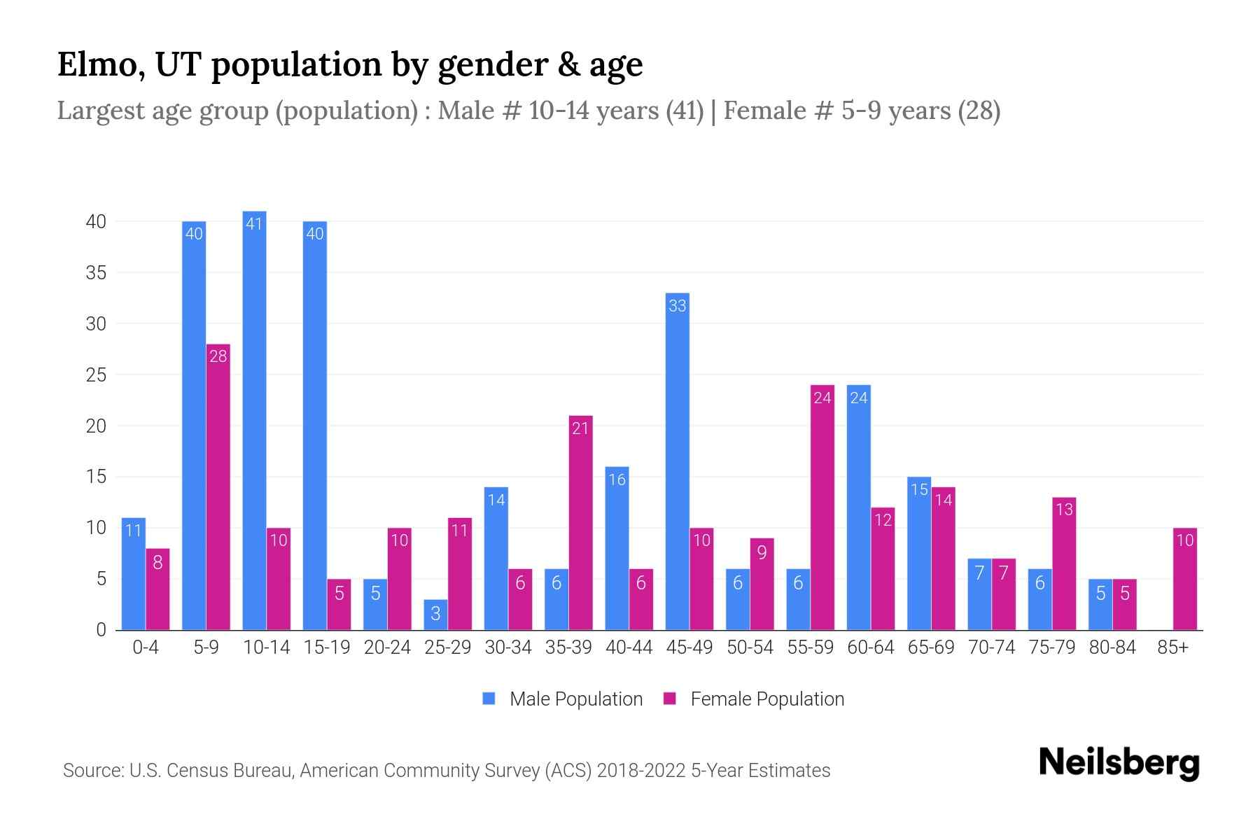 Elmo, UT Population by Gender - 2024 Update | Neilsberg