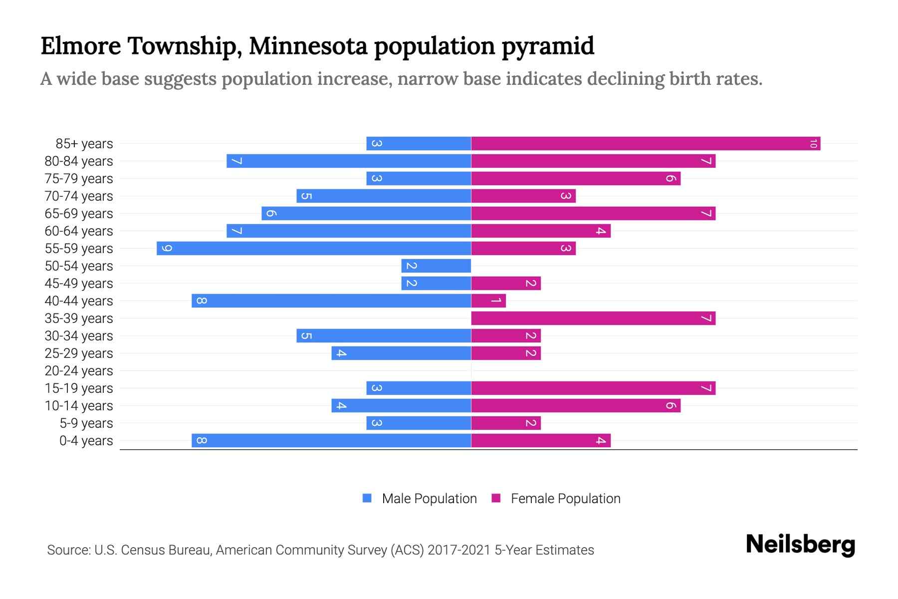Elmore Township, Minnesota Population by Age - 2023 Elmore Township ...
