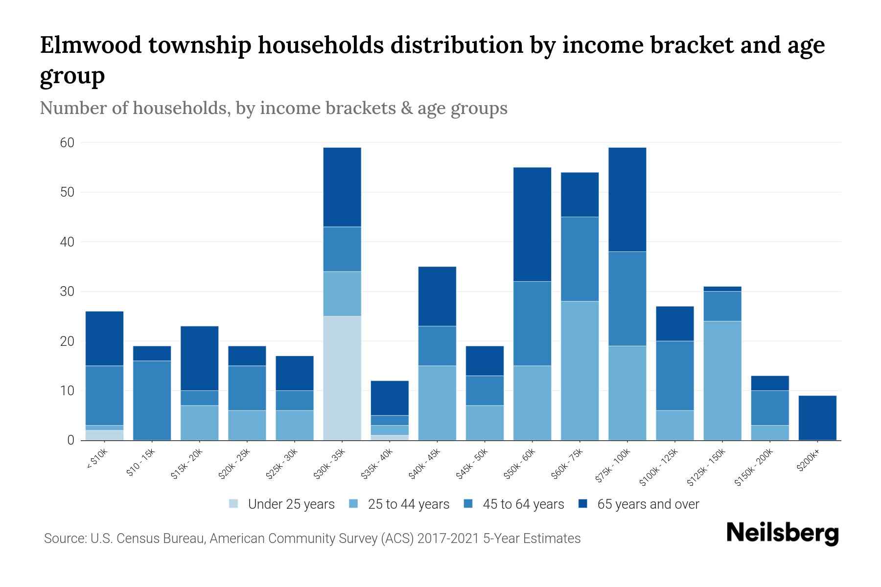 Elmwood Township, Michigan Median Household Income By Age - 2024 Update ...