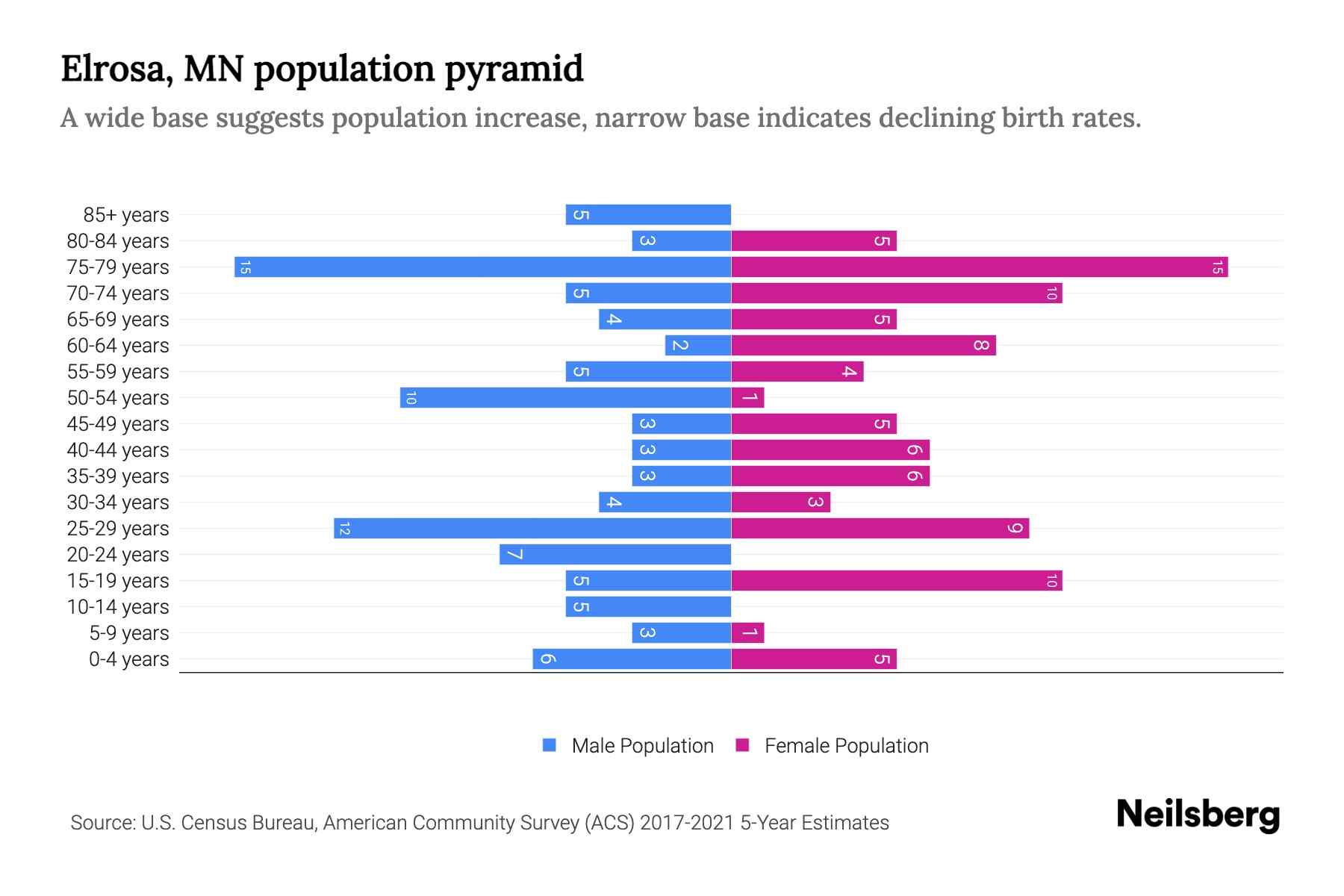 Elrosa, MN Population by Age - 2023 Elrosa, MN Age Demographics | Neilsberg