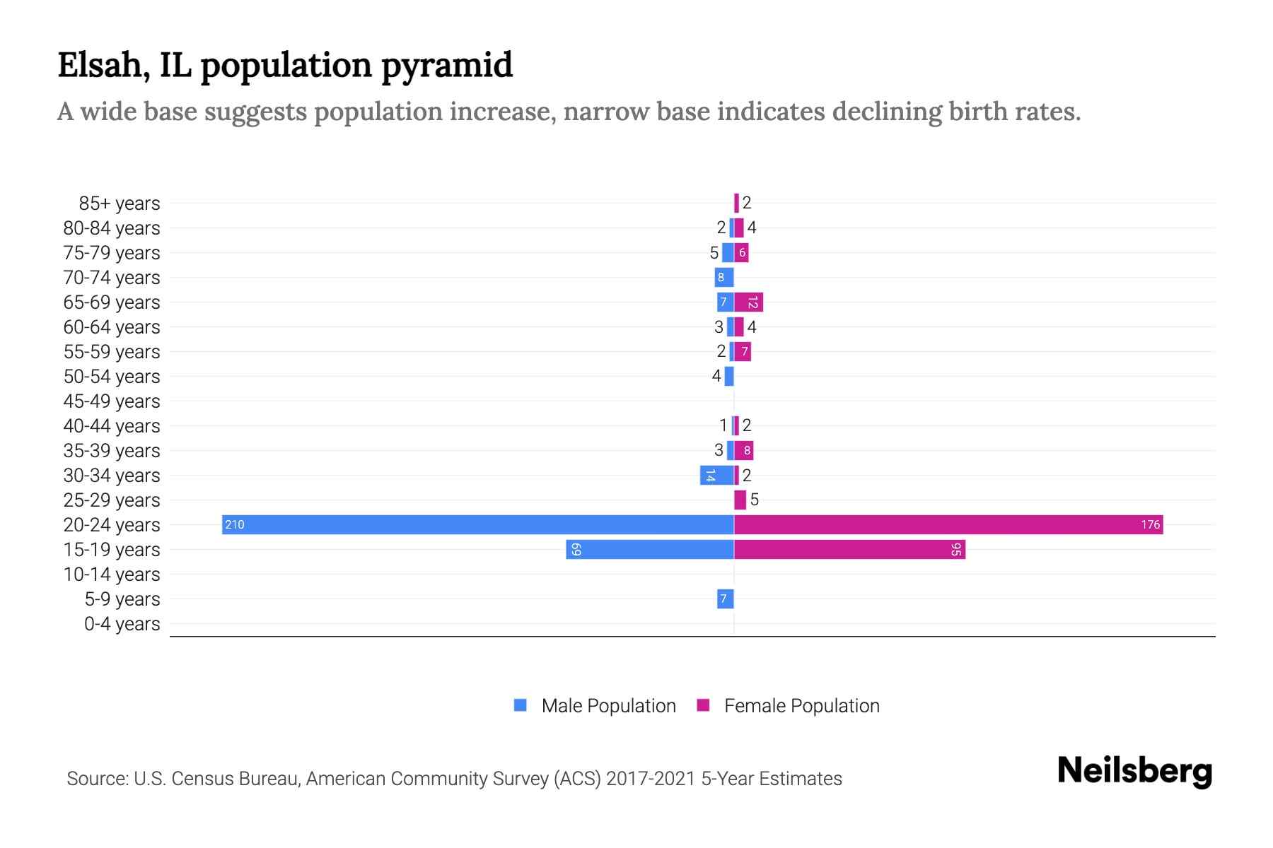 Elsah, IL Population by Age - 2023 Elsah, IL Age Demographics | Neilsberg