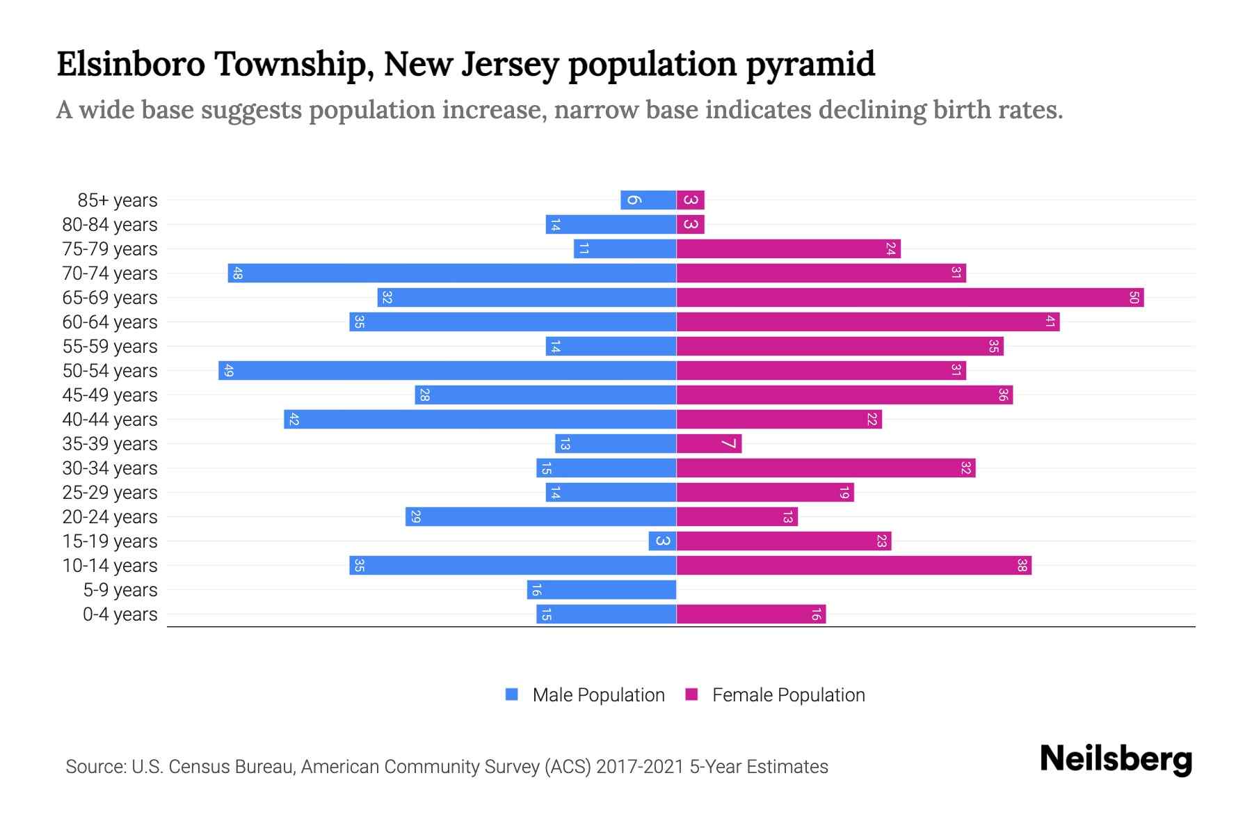 Elsinboro Township, New Jersey Population by Age - 2023 Elsinboro ...