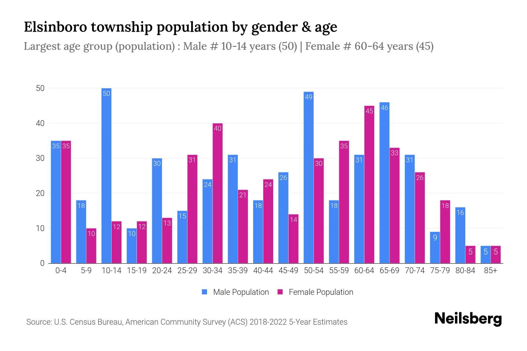 Elsinboro Township, New Jersey Population by Gender - 2024 Update ...