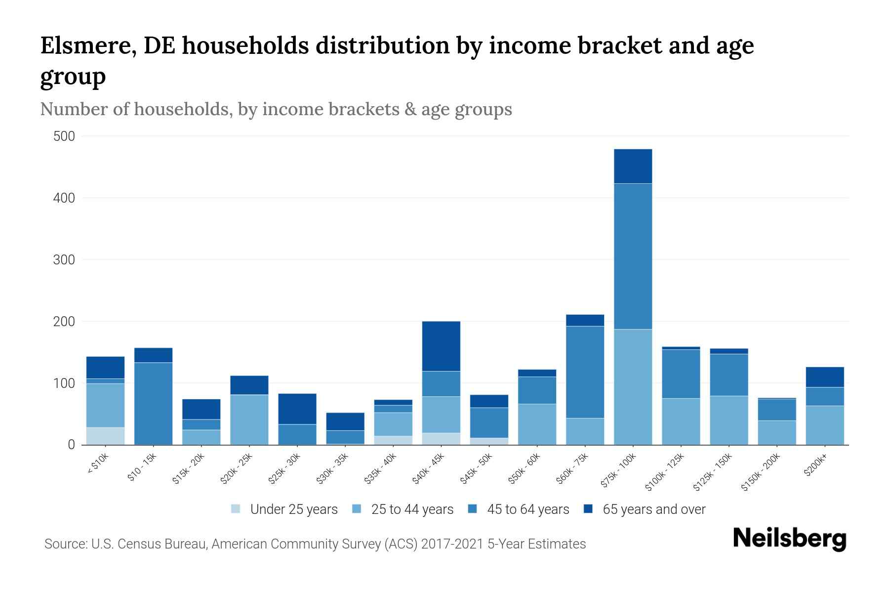 Elsmere, DE Median Household Income By Age - 2024 Update | Neilsberg
