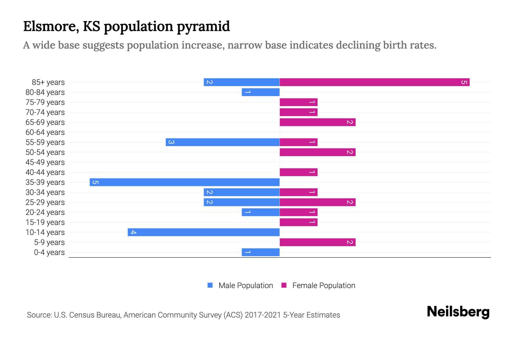 Elsmore, KS Population by Age - 2023 Elsmore, KS Age Demographics ...