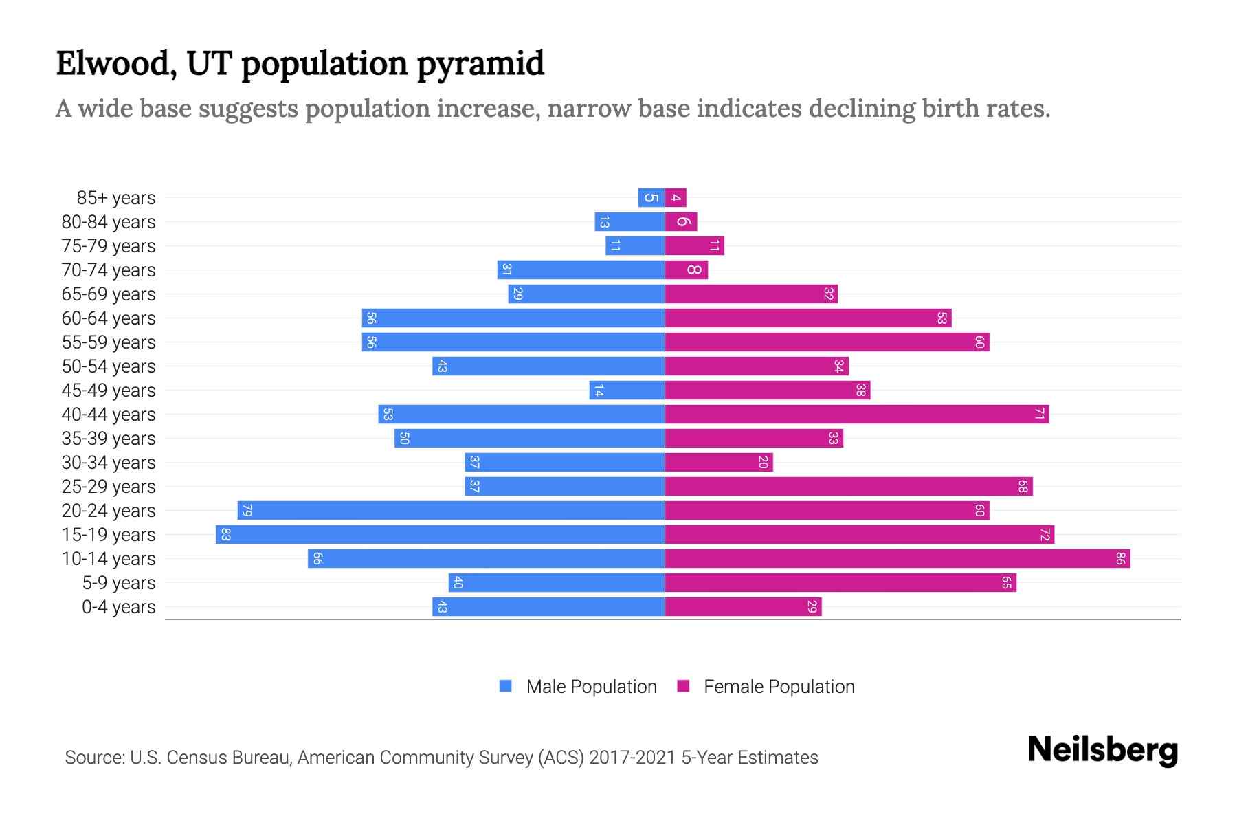 Elwood, UT Population by Age - 2023 Elwood, UT Age Demographics | Neilsberg