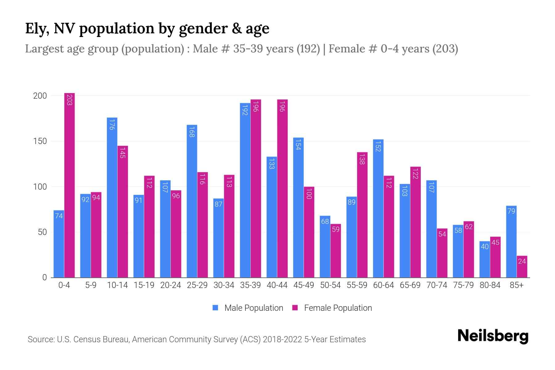 Ely, NV Population by Gender - 2024 Update | Neilsberg