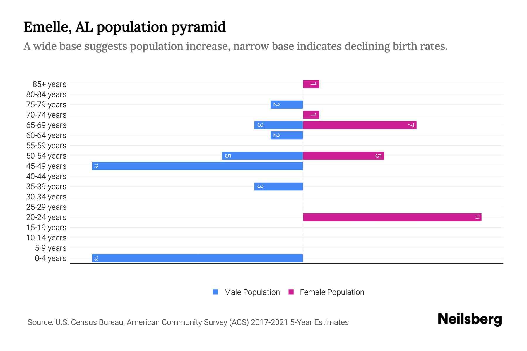 Emelle, AL Population by Age - 2023 Emelle, AL Age Demographics | Neilsberg