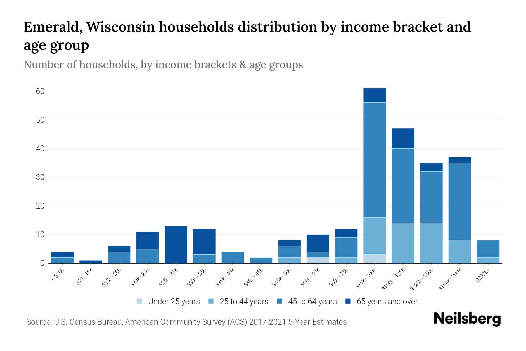 Emerald, Wisconsin Median Household Income By Age - 2024 Update | Neilsberg