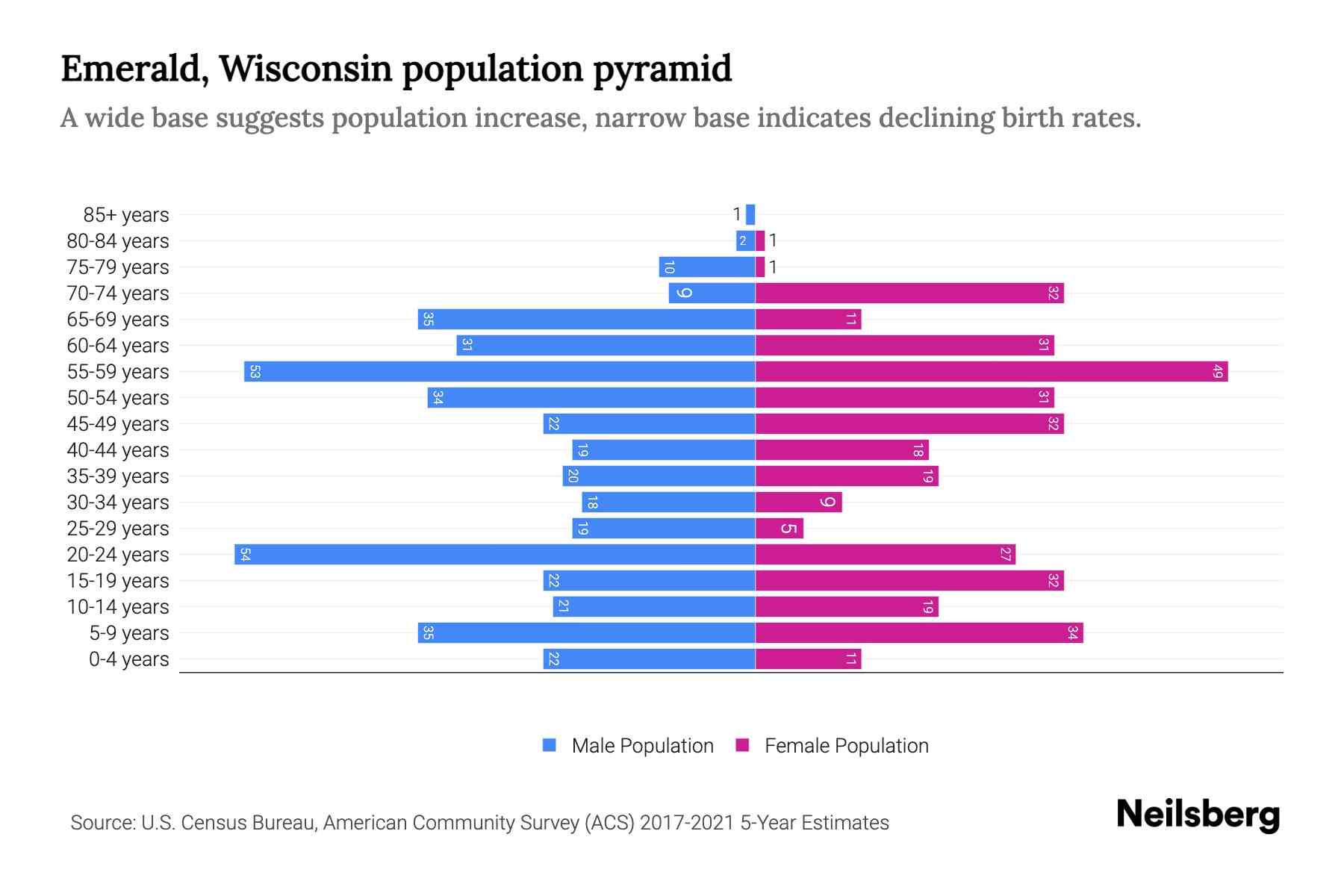 Emerald, Wisconsin Population by Age - 2023 Emerald, Wisconsin Age ...