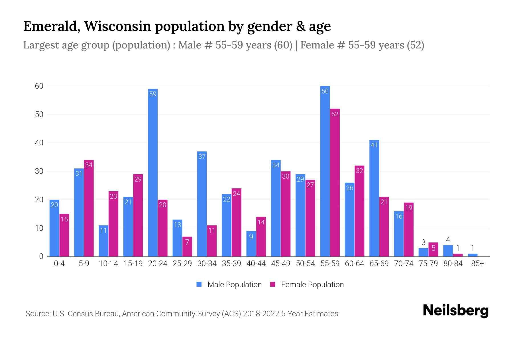 Emerald, Wisconsin Population by Gender - 2024 Update | Neilsberg