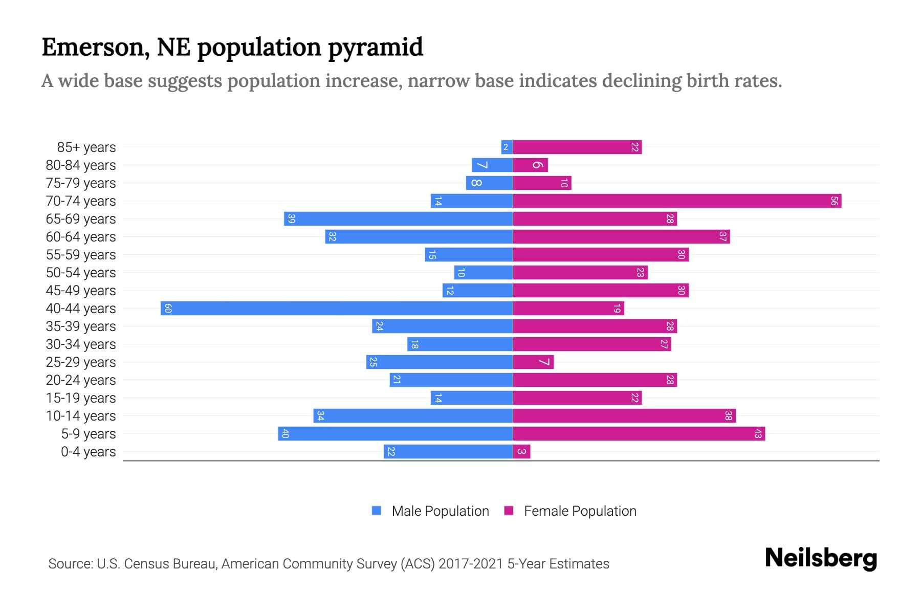 Emerson, NE Population by Age - 2023 Emerson, NE Age Demographics ...