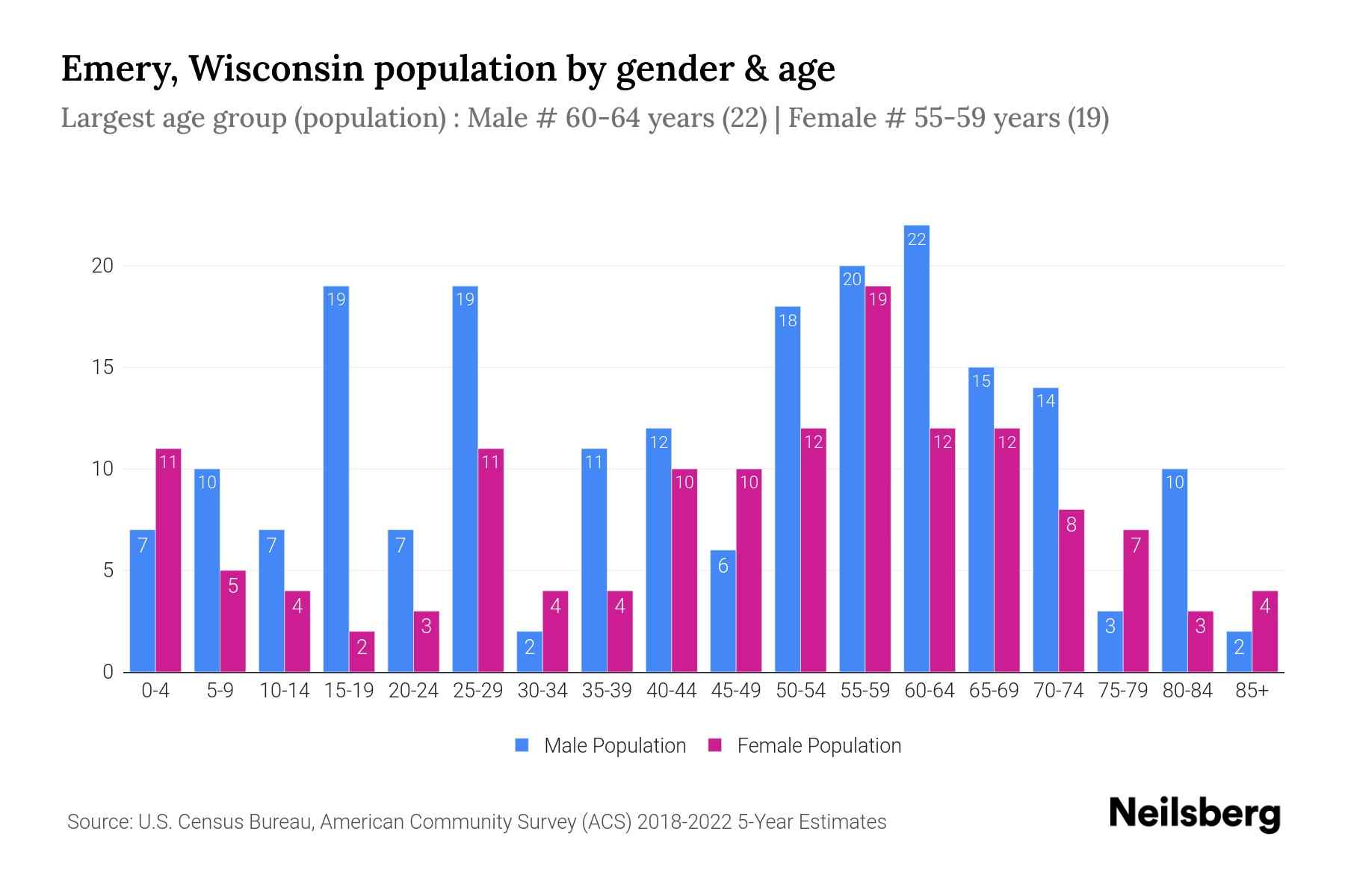 Emery, Wisconsin Population by Gender - 2024 Update | Neilsberg