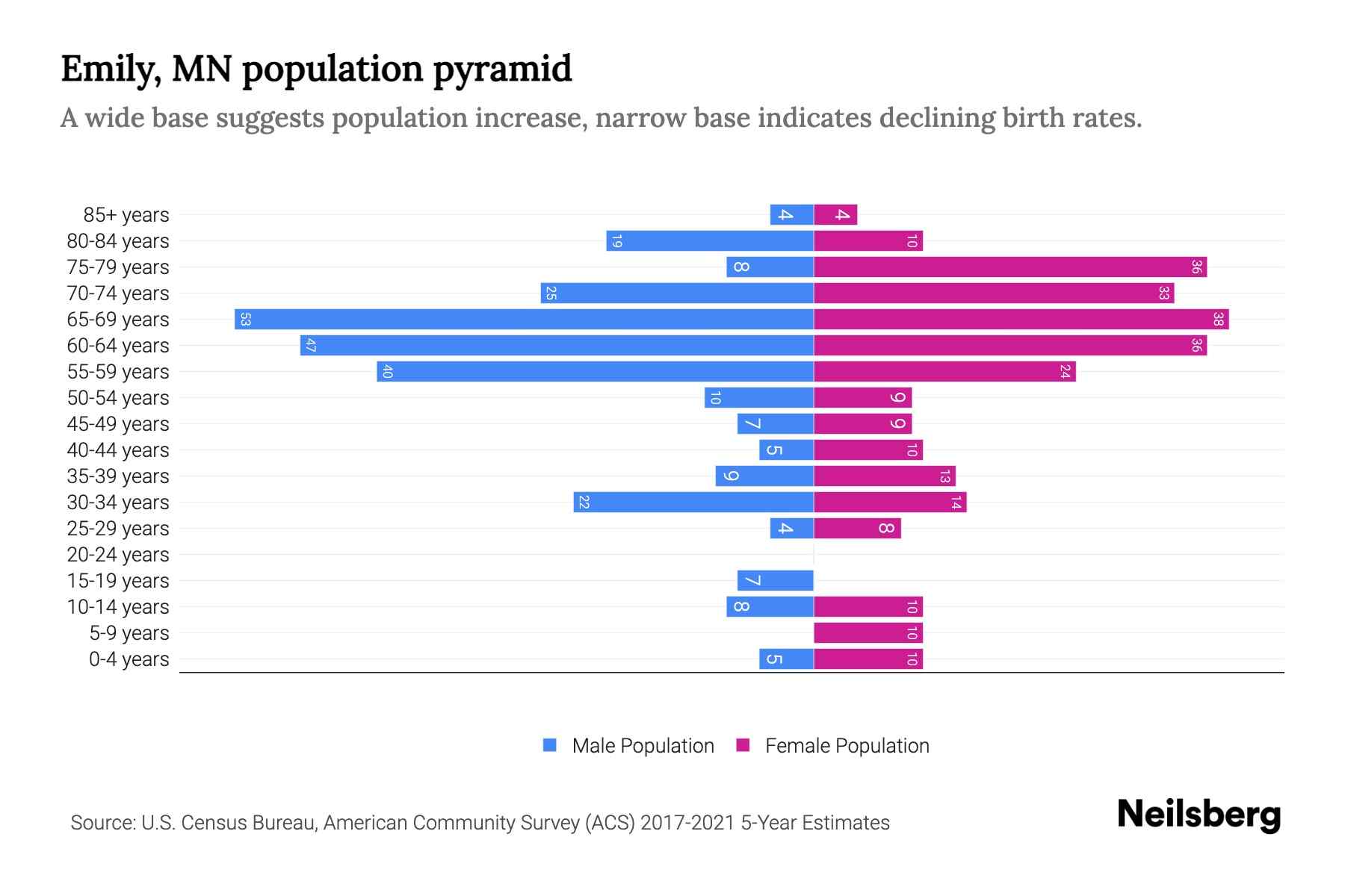 Emily, MN Population by Age - 2023 Emily, MN Age Demographics | Neilsberg