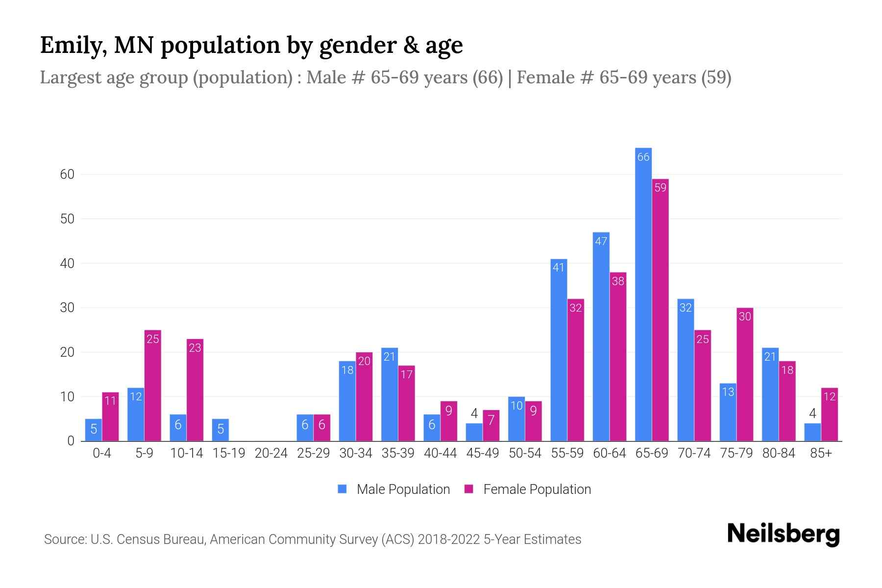 Emily, MN Population by Gender - 2024 Update | Neilsberg