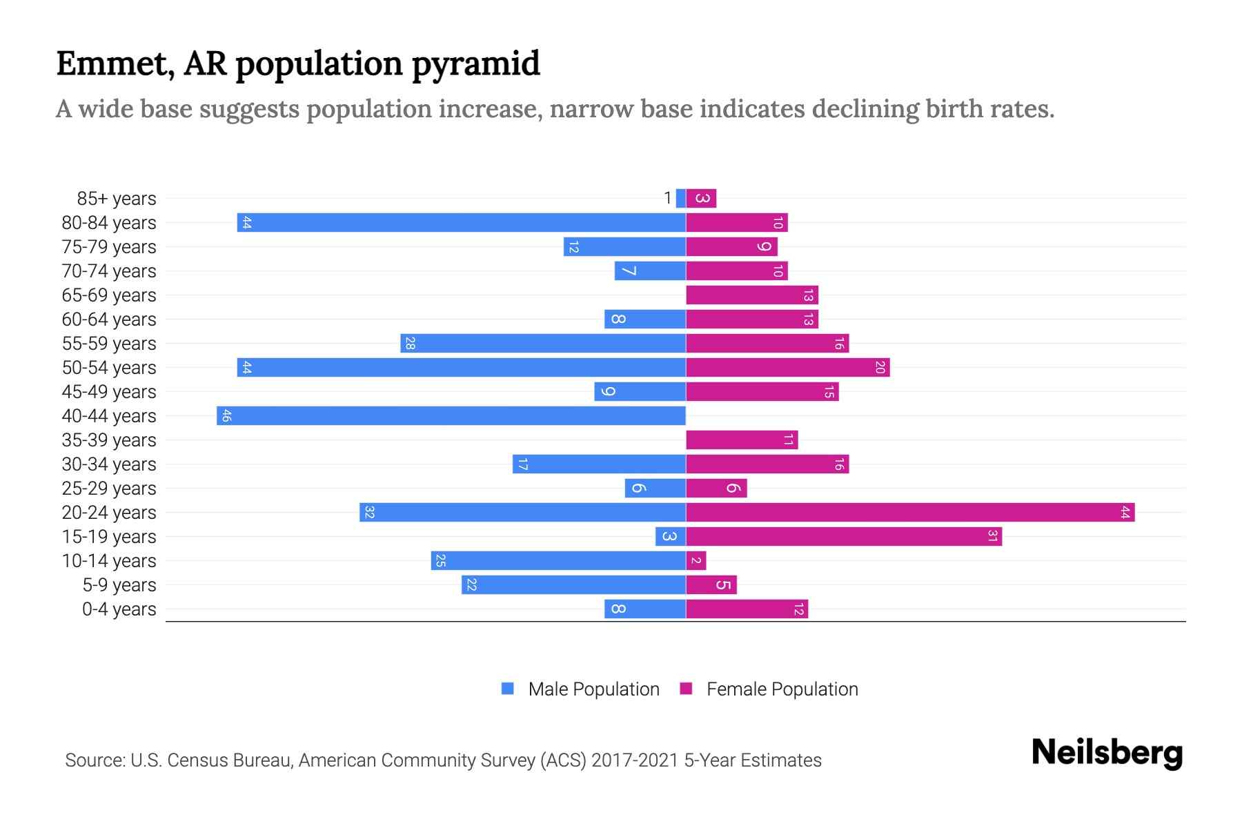 Emmet, AR Population by Age - 2023 Emmet, AR Age Demographics | Neilsberg