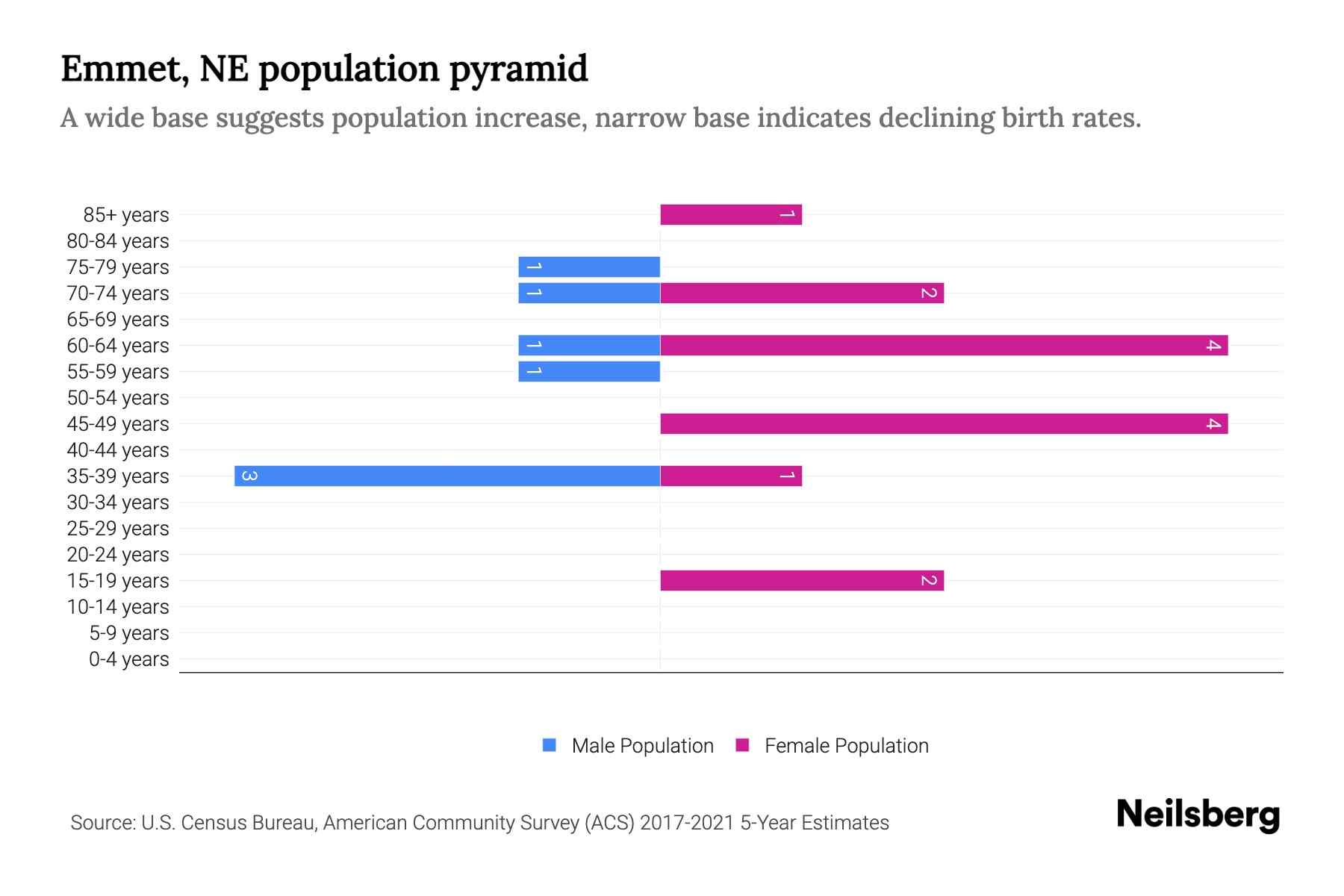 Emmet, NE Population by Age - 2023 Emmet, NE Age Demographics | Neilsberg