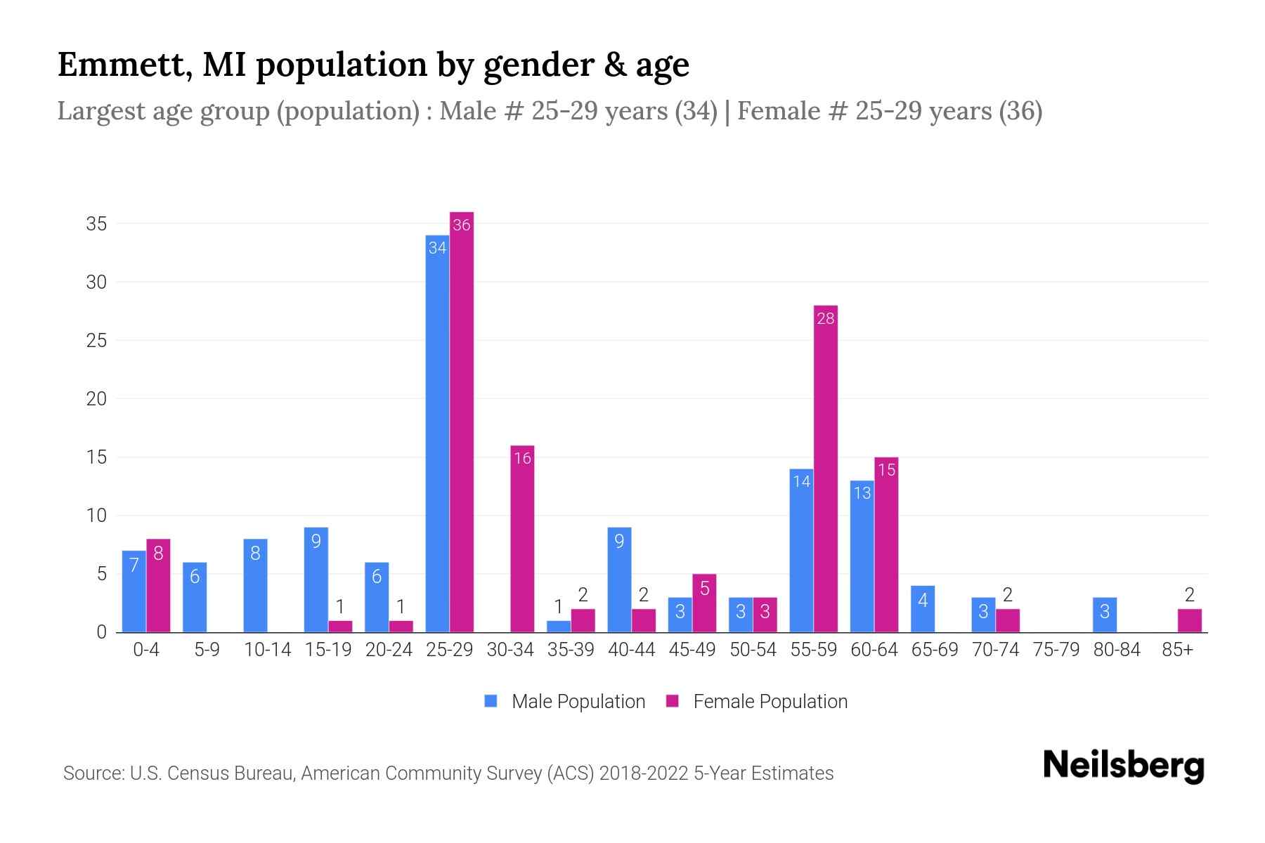 Emmett, MI Population by Gender - 2024 Update | Neilsberg