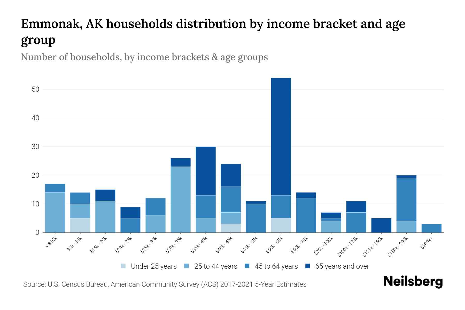 Emmonak, AK Median Household Income By Age - 2024 Update | Neilsberg