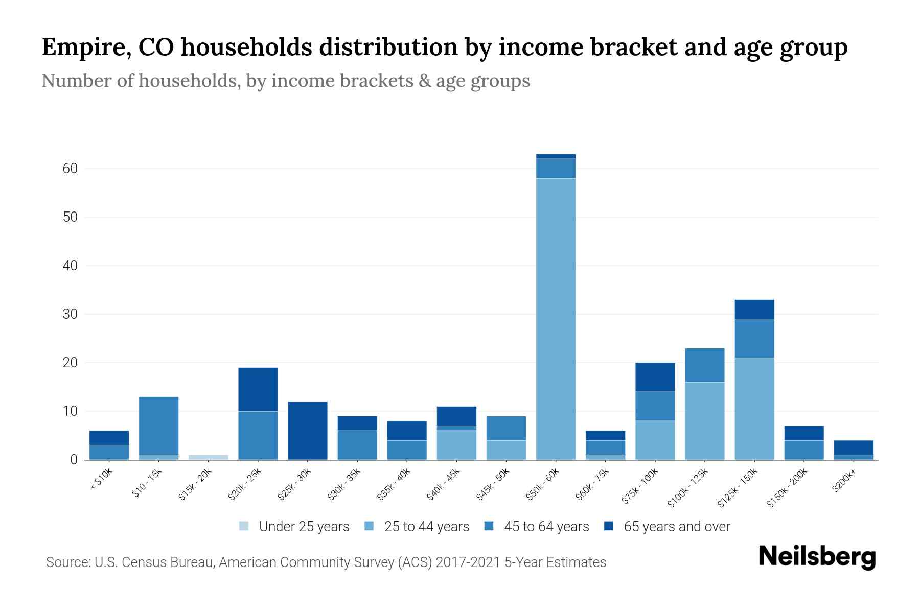 Empire, CO Median Household Income By Age - 2024 Update | Neilsberg