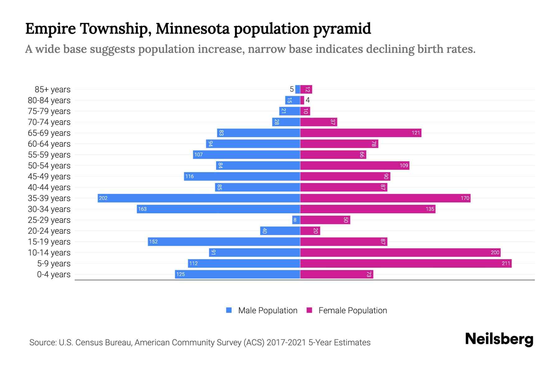 Empire Township, Minnesota Population by Age - 2023 Empire Township ...