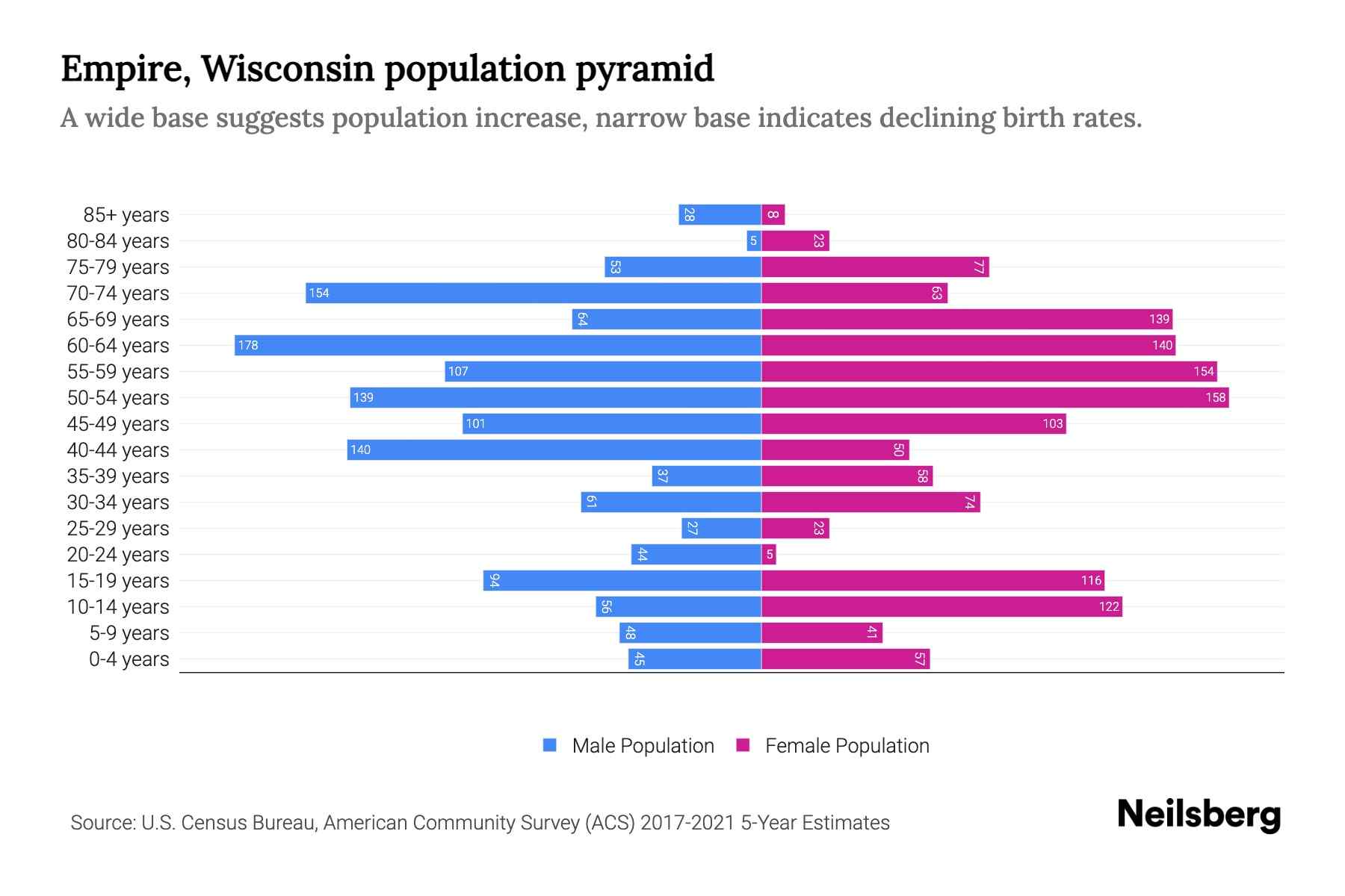 Empire, Wisconsin Population by Age - 2023 Empire, Wisconsin Age ...