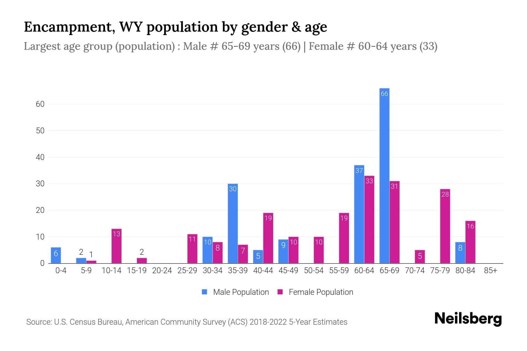 Encampment, WY Population by Gender - 2024 Update | Neilsberg