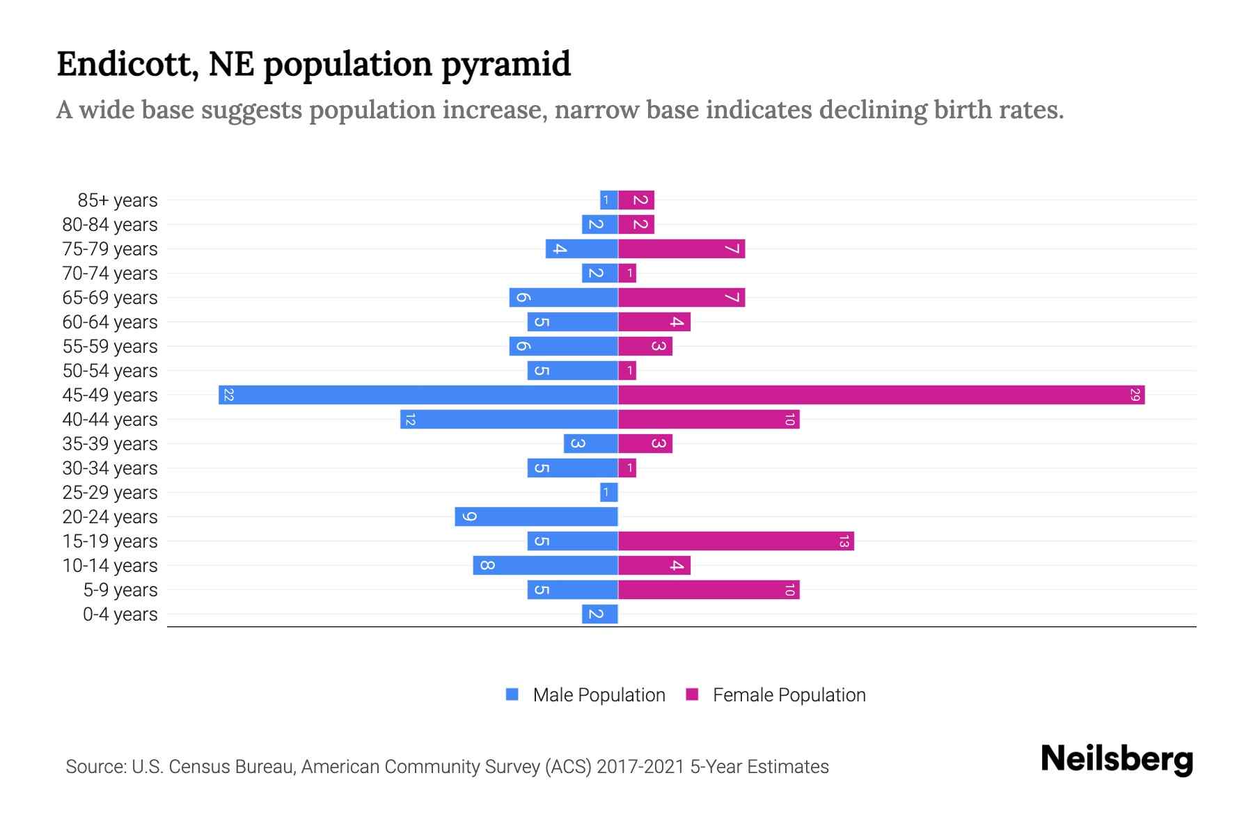 Endicott, NE Population by Age - 2023 Endicott, NE Age Demographics ...