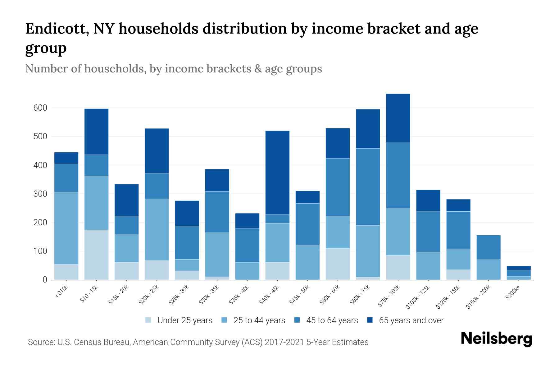 Endicott, NY Median Household Income By Age - 2024 Update | Neilsberg