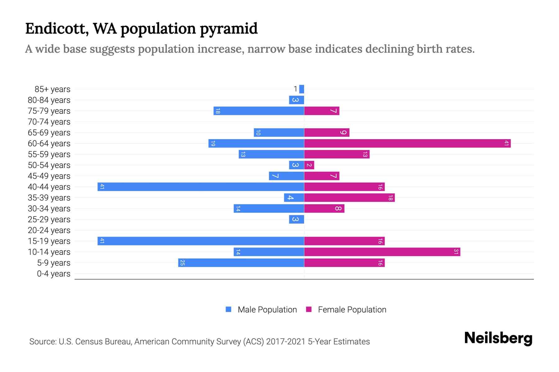 Endicott, WA Population by Age - 2023 Endicott, WA Age Demographics ...