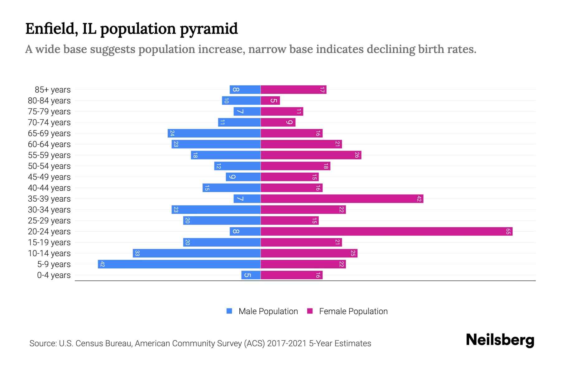 Enfield, IL Population by Age - 2023 Enfield, IL Age Demographics ...