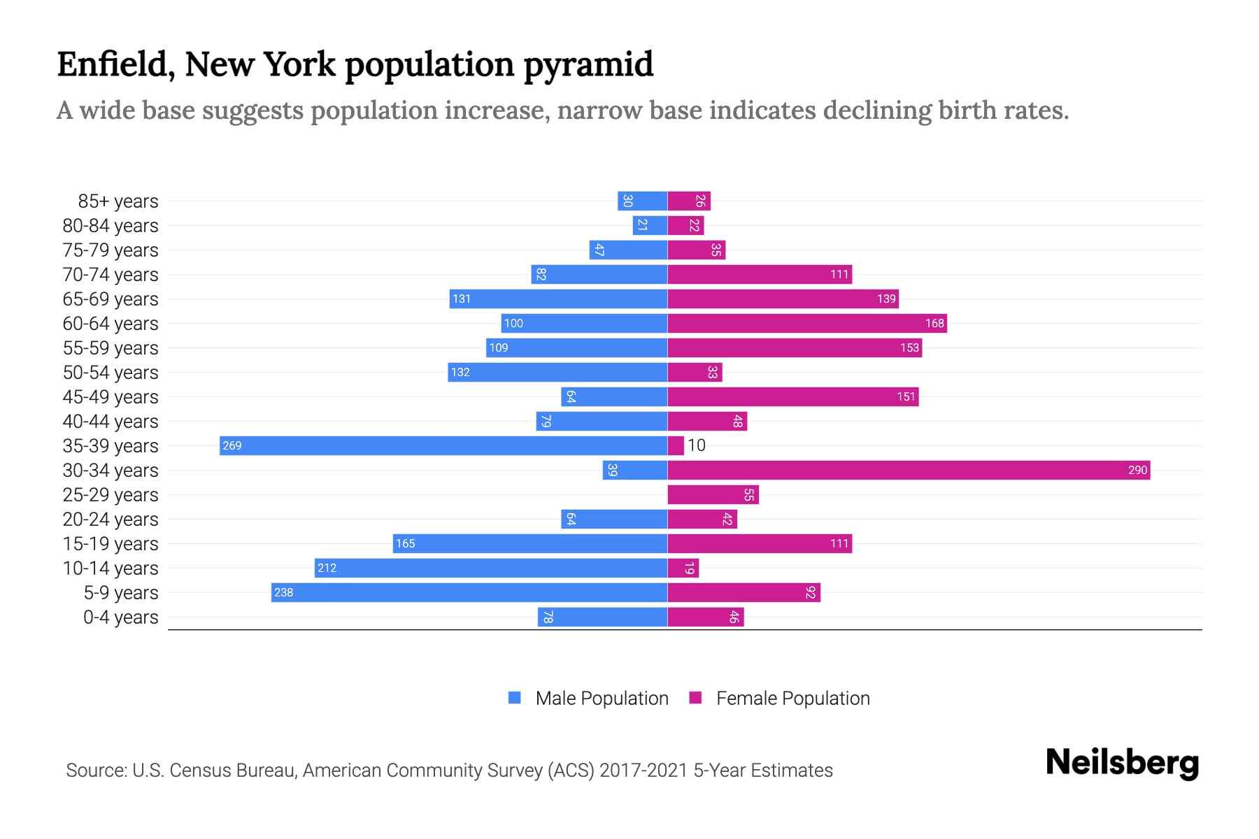Enfield, New York Population by Age - 2023 Enfield, New York Age ...