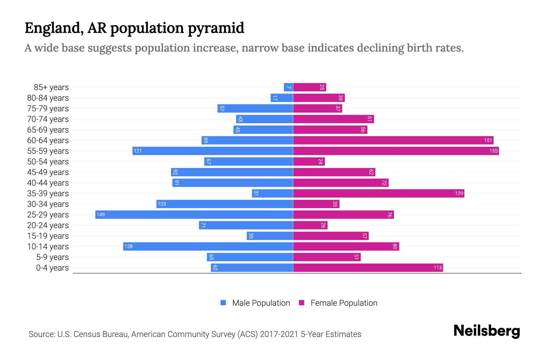 England, AR Population by Age - 2023 England, AR Age Demographics | Neilsberg
