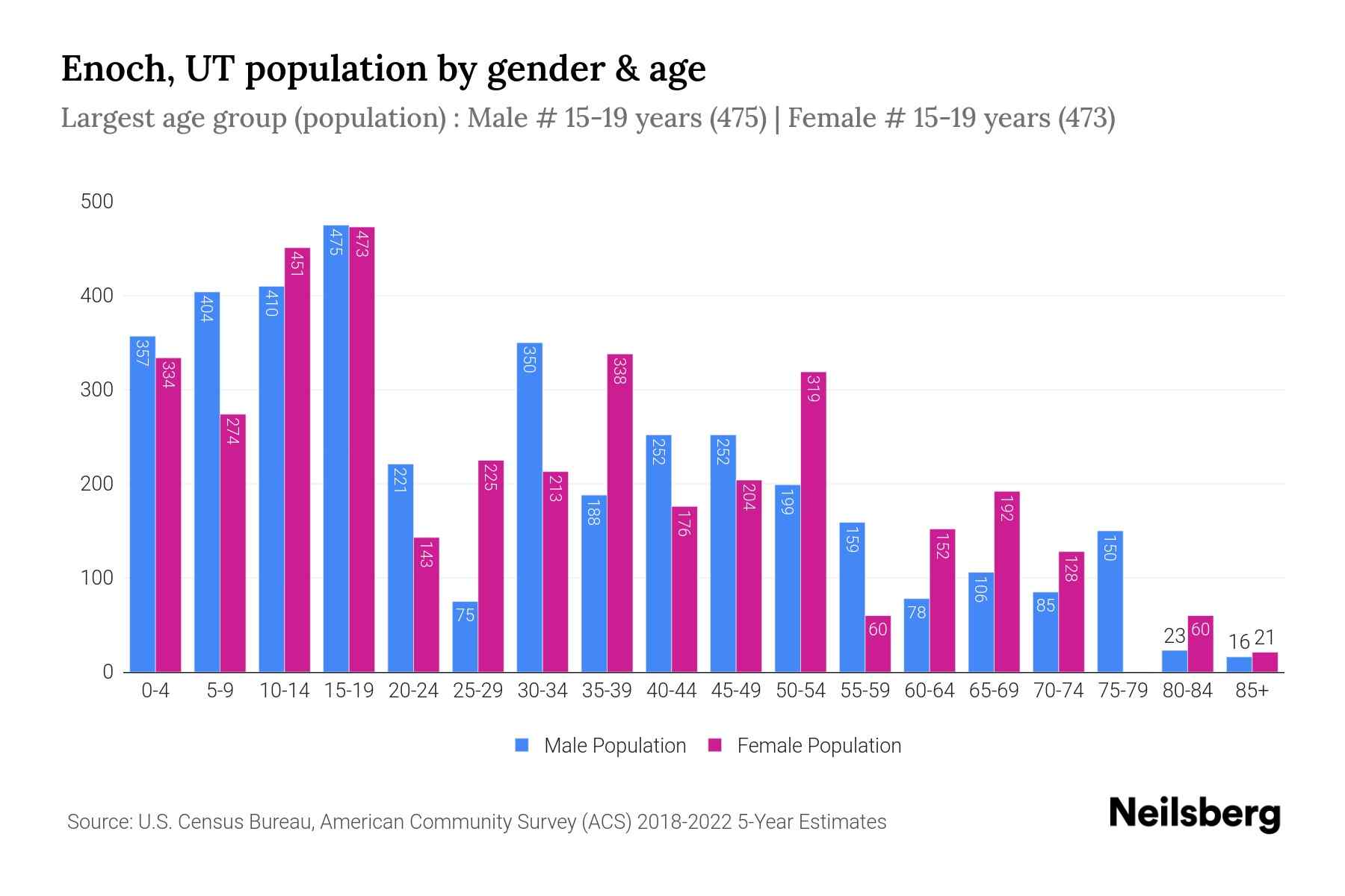 Enoch, UT Population by Gender - 2024 Update | Neilsberg