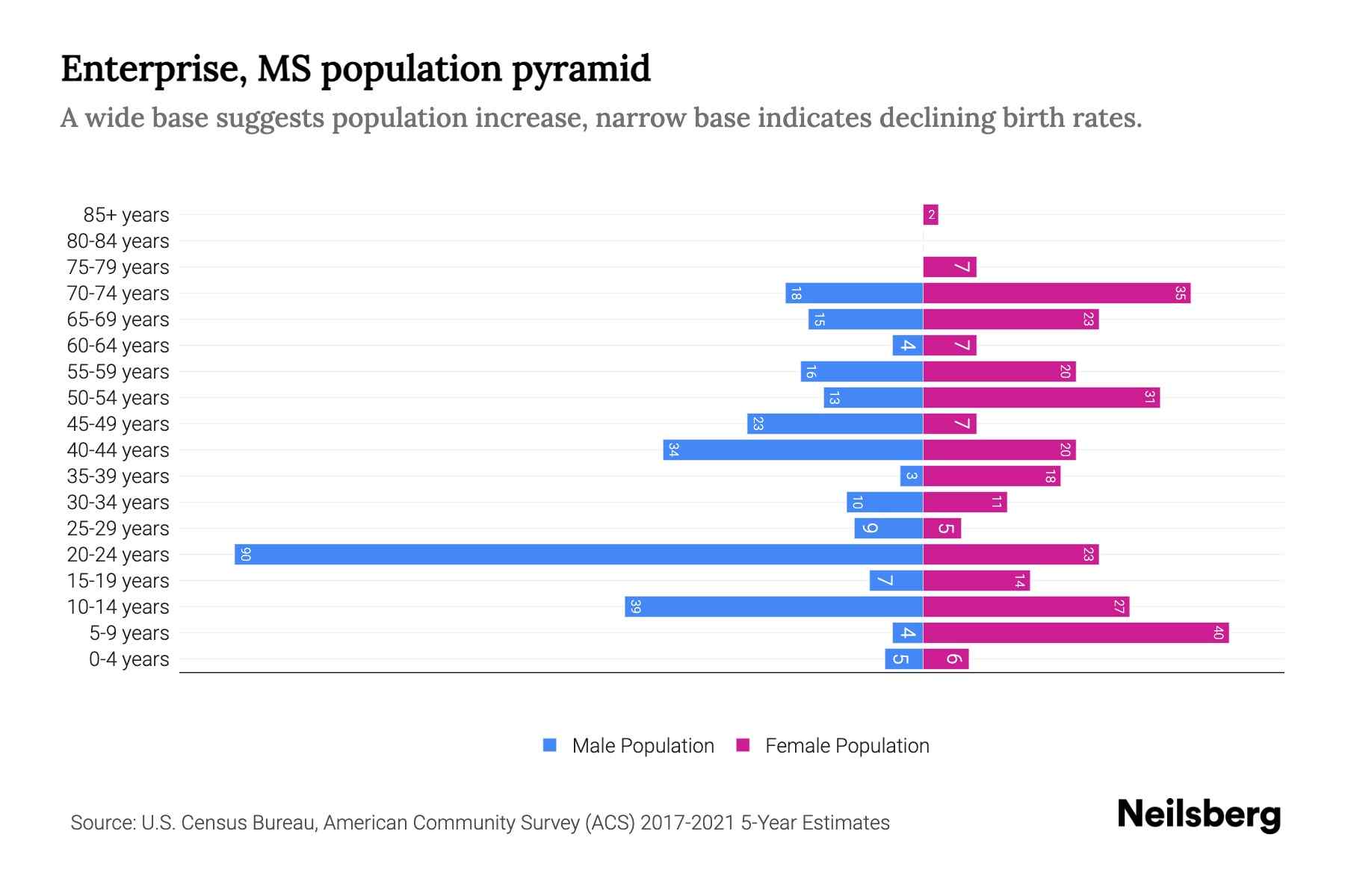 Enterprise, MS Population by Age - 2023 Enterprise, MS Age Demographics ...