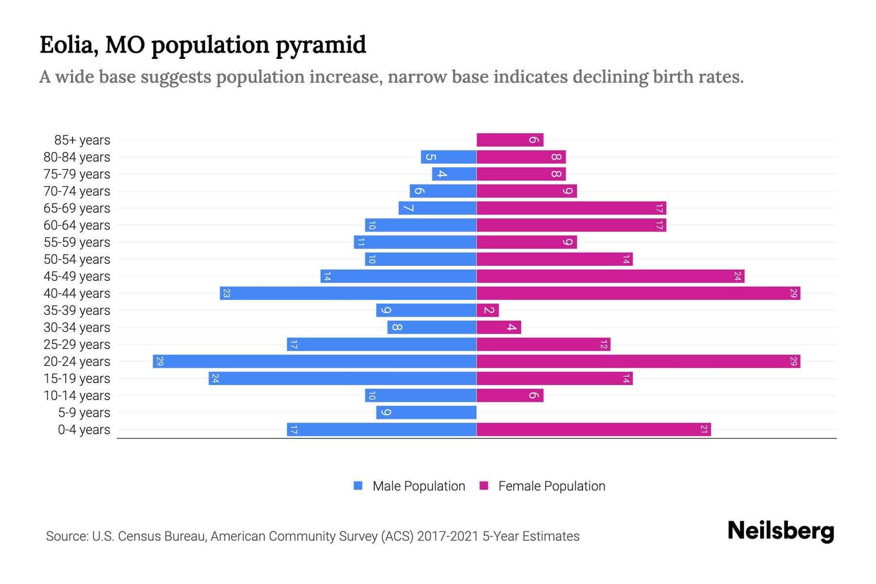 Eolia, MO Population by Age - 2023 Eolia, MO Age Demographics | Neilsberg