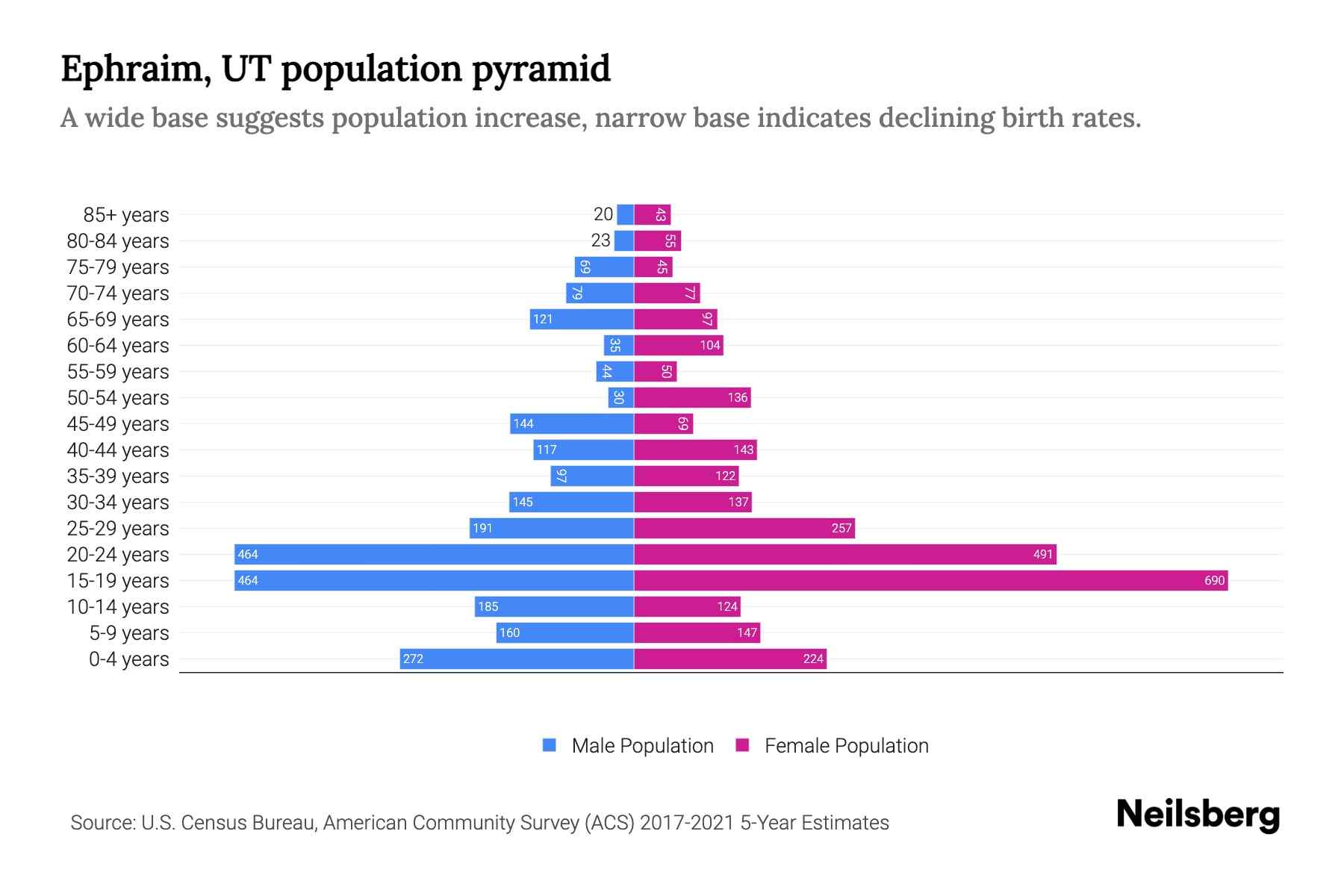 Ephraim, UT Population by Age - 2023 Ephraim, UT Age Demographics ...