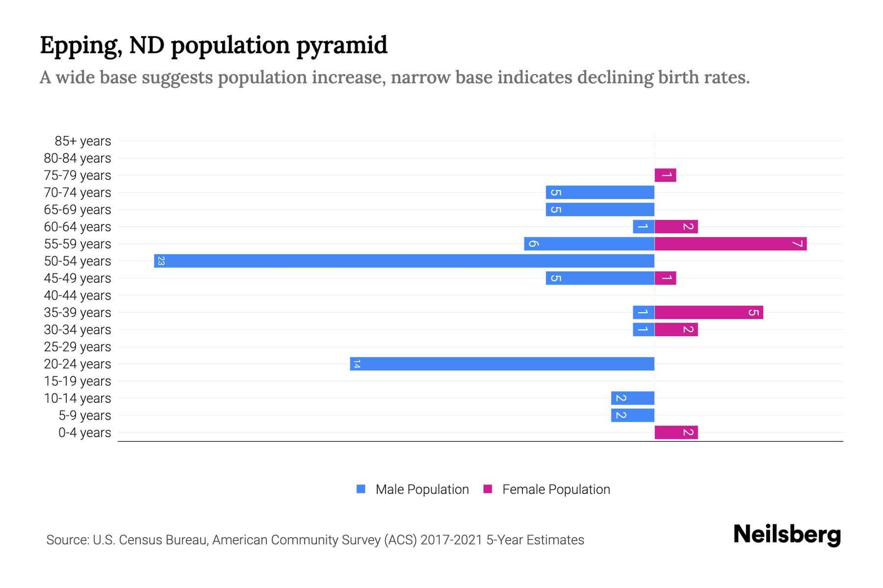 Epping, ND Population by Age - 2023 Epping, ND Age Demographics | Neilsberg