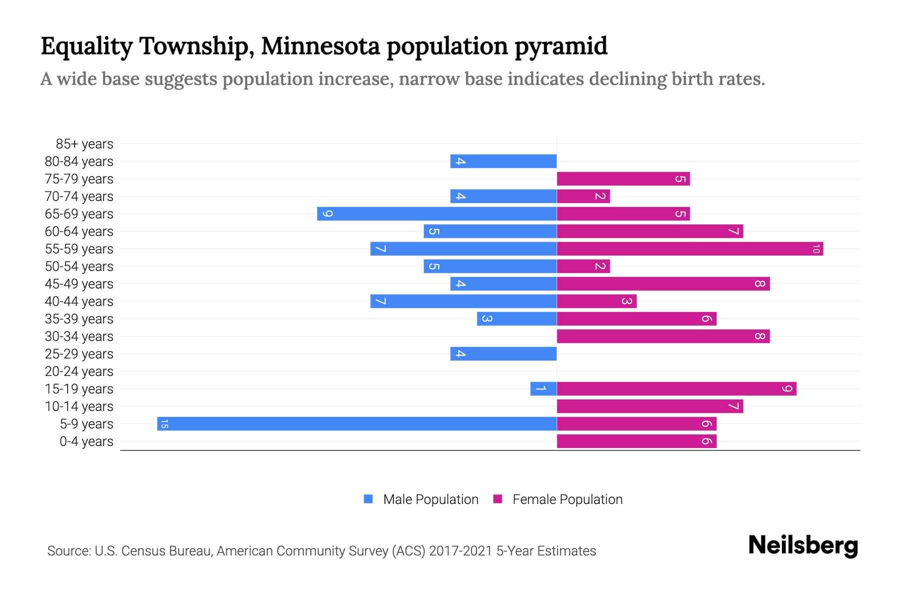 Equality Township, Minnesota Population by Age - 2023 Equality Township ...