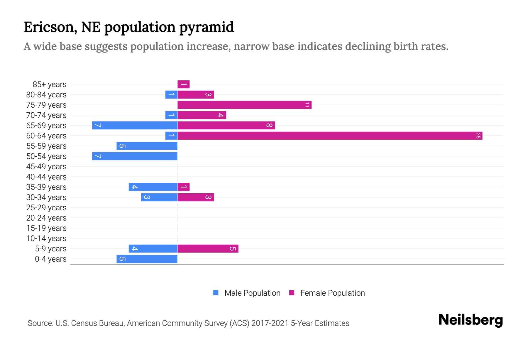 Ericson, NE Population by Age - 2023 Ericson, NE Age Demographics ...