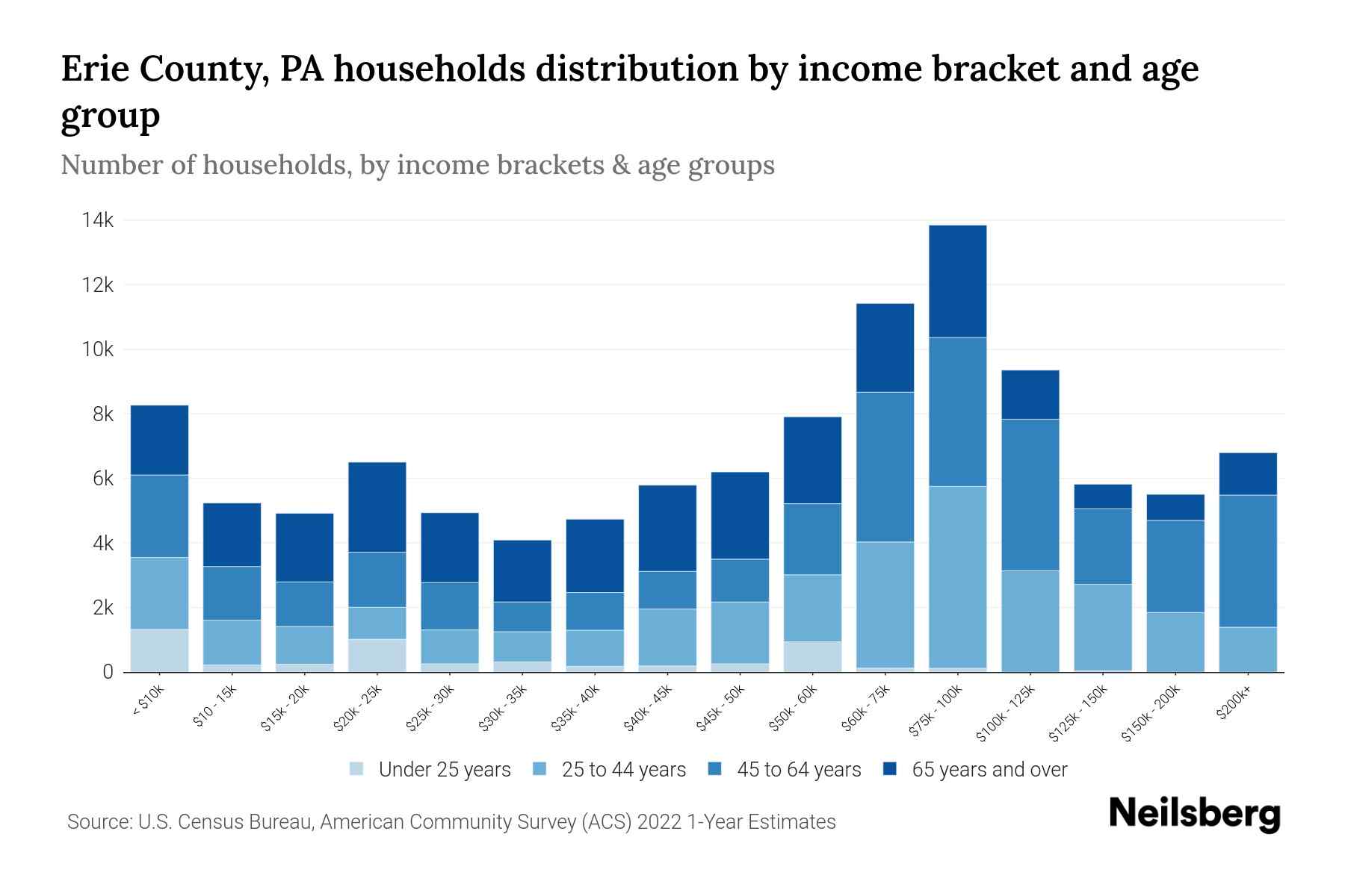 Erie County, PA Median Household Income By Age - 2024 Update | Neilsberg