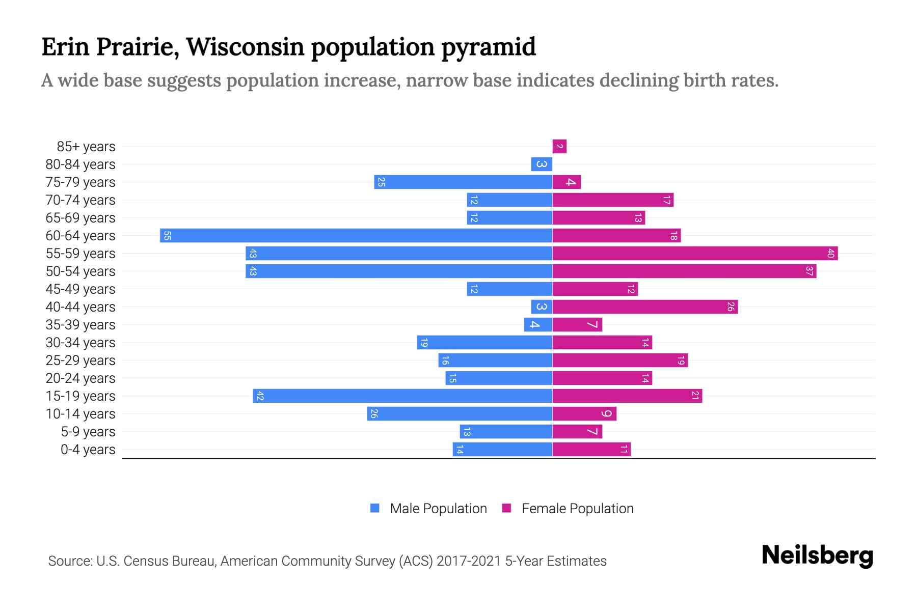 Erin Prairie, Wisconsin Population by Age - 2023 Erin Prairie ...